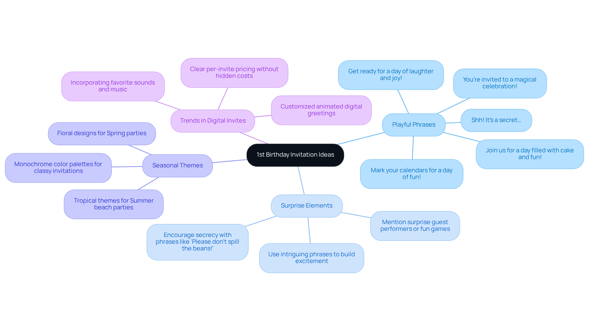 The center of the mindmap showcases the main topic of birthday invitations. Each branch represents a category of wording ideas. The playful phrases, surprise elements, and trends make it easy to see how to inspire your invites!