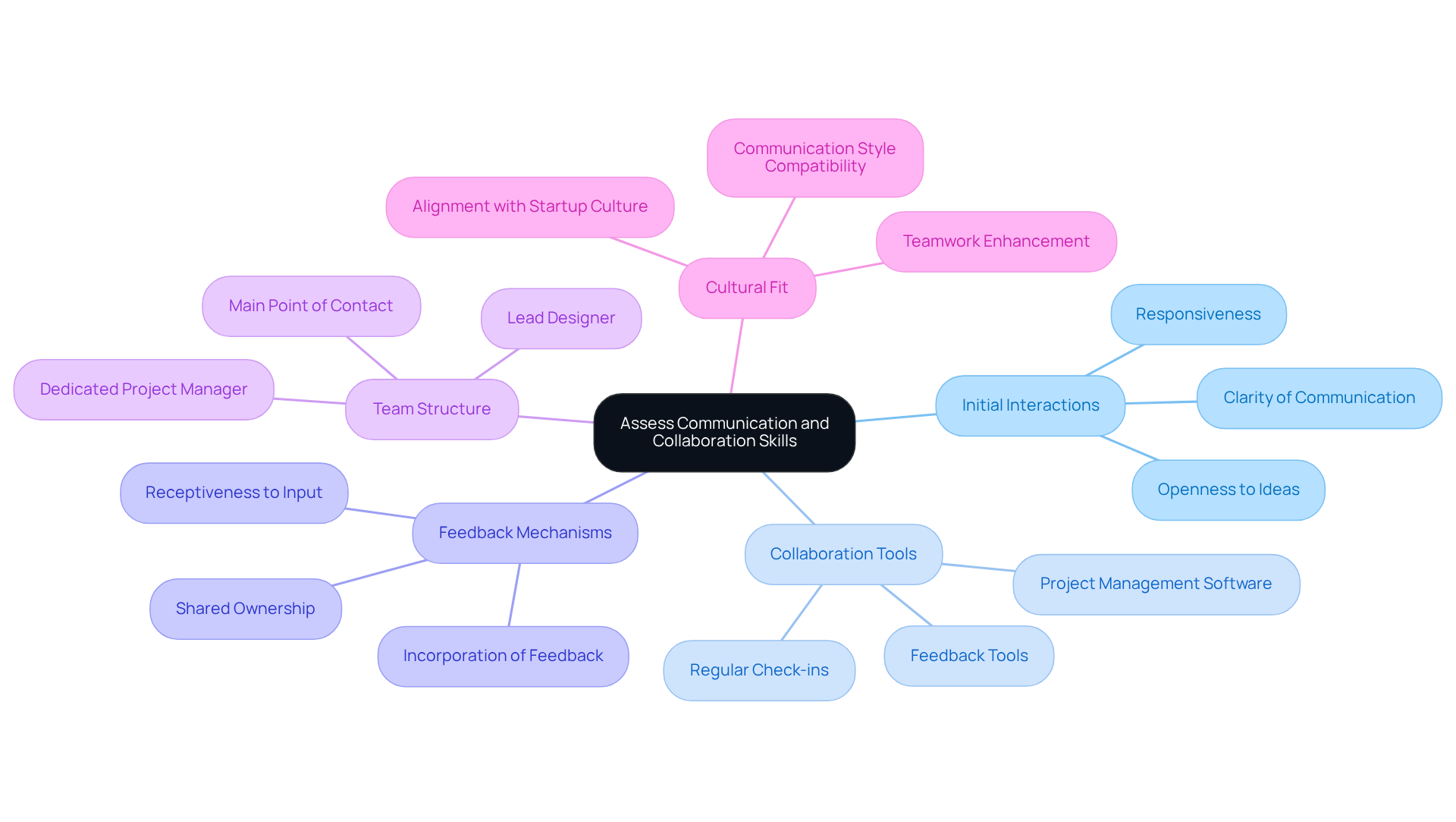 This mindmap helps you visualize the key areas to assess when working with a design firm. Each branch represents an important aspect of communication and collaboration, guiding you through what to look for to ensure a successful partnership.