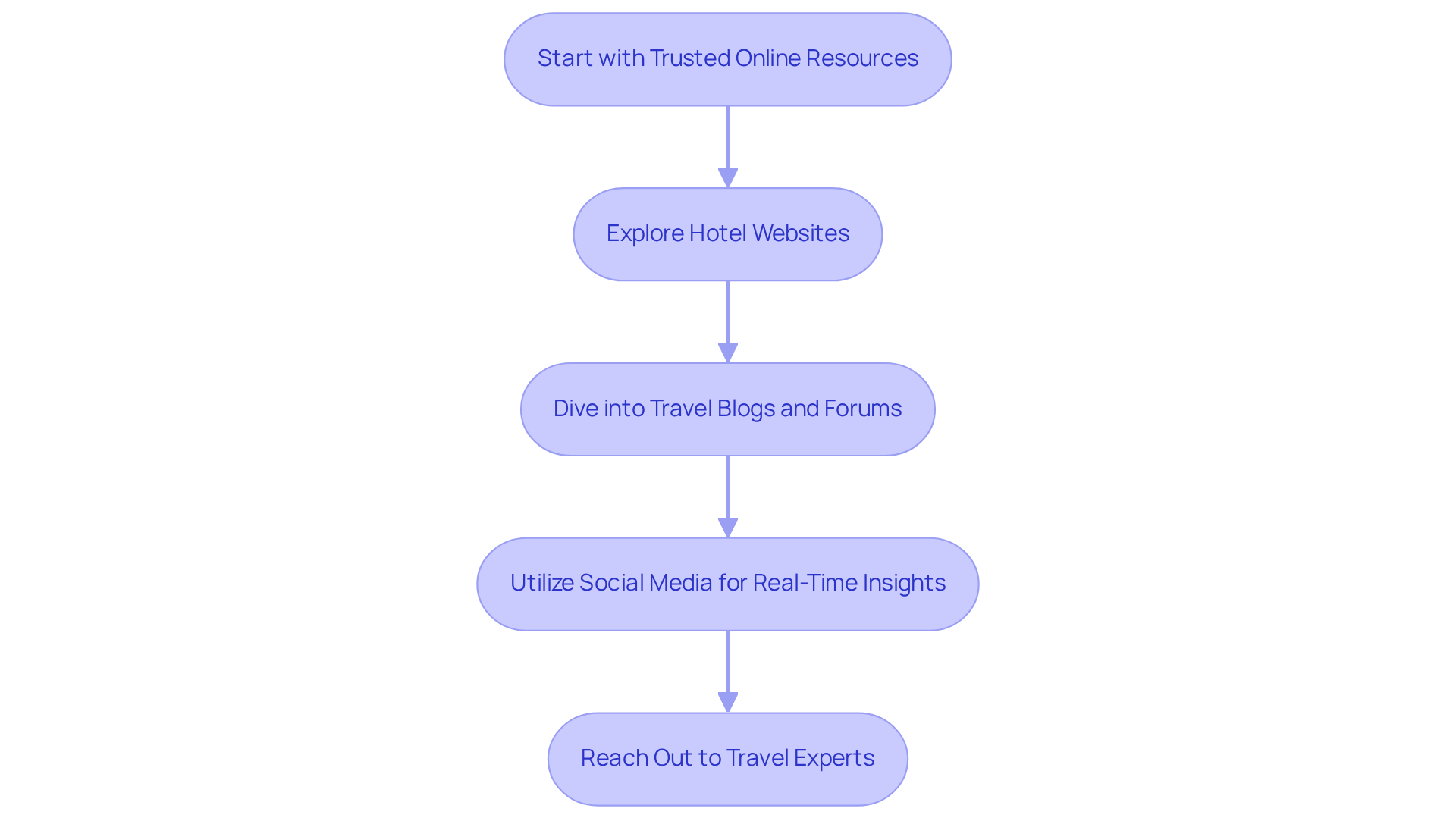 Each box represents a step in your journey to find the ideal resort. Follow the arrows to see how each step leads to the next, guiding you through the research process.