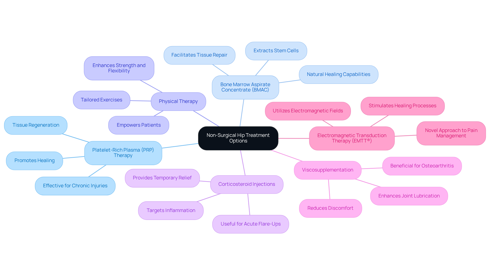 The central node represents the main topic of non-surgical treatments for hip pain. Each branch represents a specific treatment option, with further details on its benefits and applications. This layout helps you see all the available options at a glance.