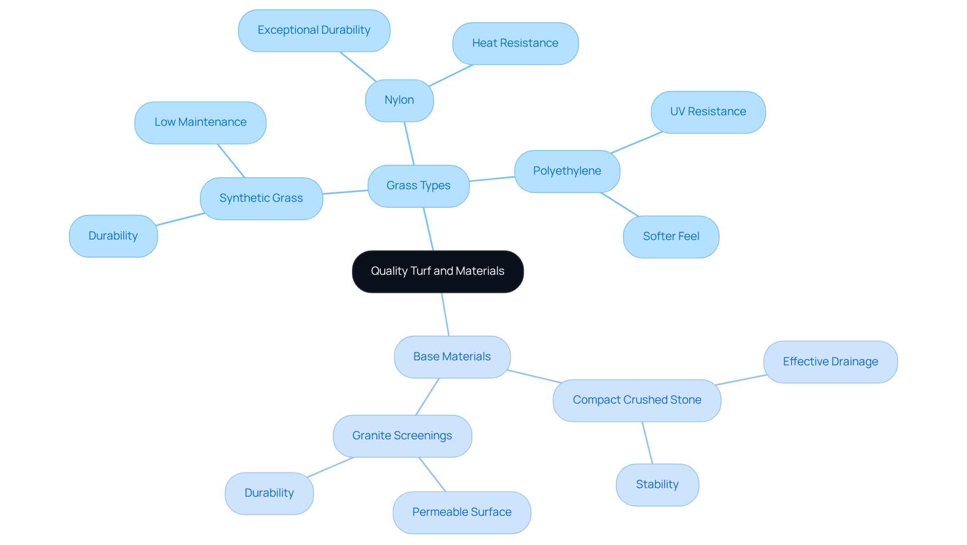 The center represents the main focus on turf and materials. Follow the branches to explore different types of grass and base materials, along with their specific advantages for creating a durable and effective chipping green.