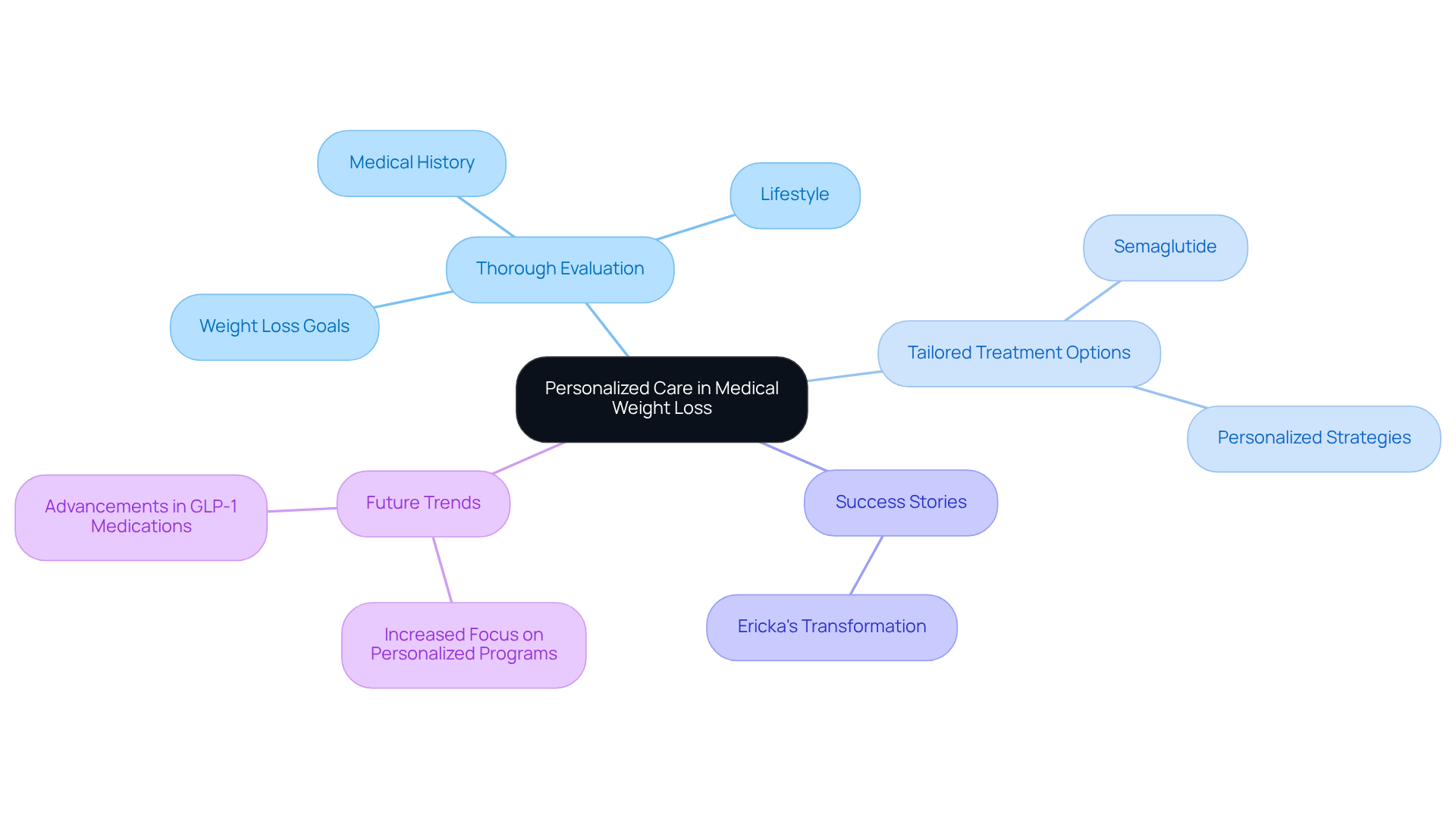 Start at the center with the main idea of personalized care, then follow the branches to explore evaluations, treatment options, success stories, and future trends in weight loss.