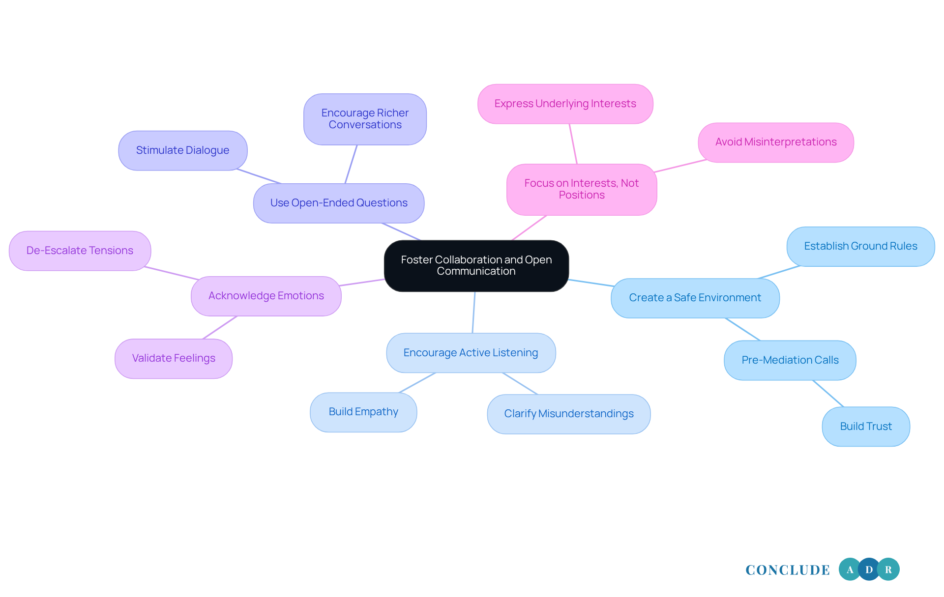 The central idea is about fostering collaboration, and each branch represents a strategy to achieve that. Follow the branches to see how each strategy contributes to better communication and conflict resolution.