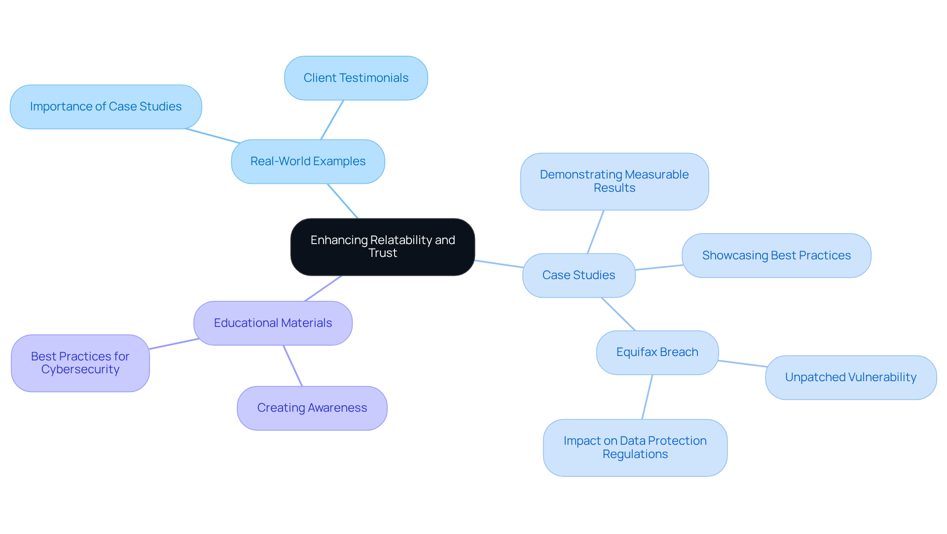 Start at the center with the main concept. Follow the branches to explore how different elements contribute to enhancing trust and relatability through real-world examples and case studies. Start at the center with the main concept. Follow the branches to explore how different elements contribute to enhancing trust and relatability through real-world examples and case studies.