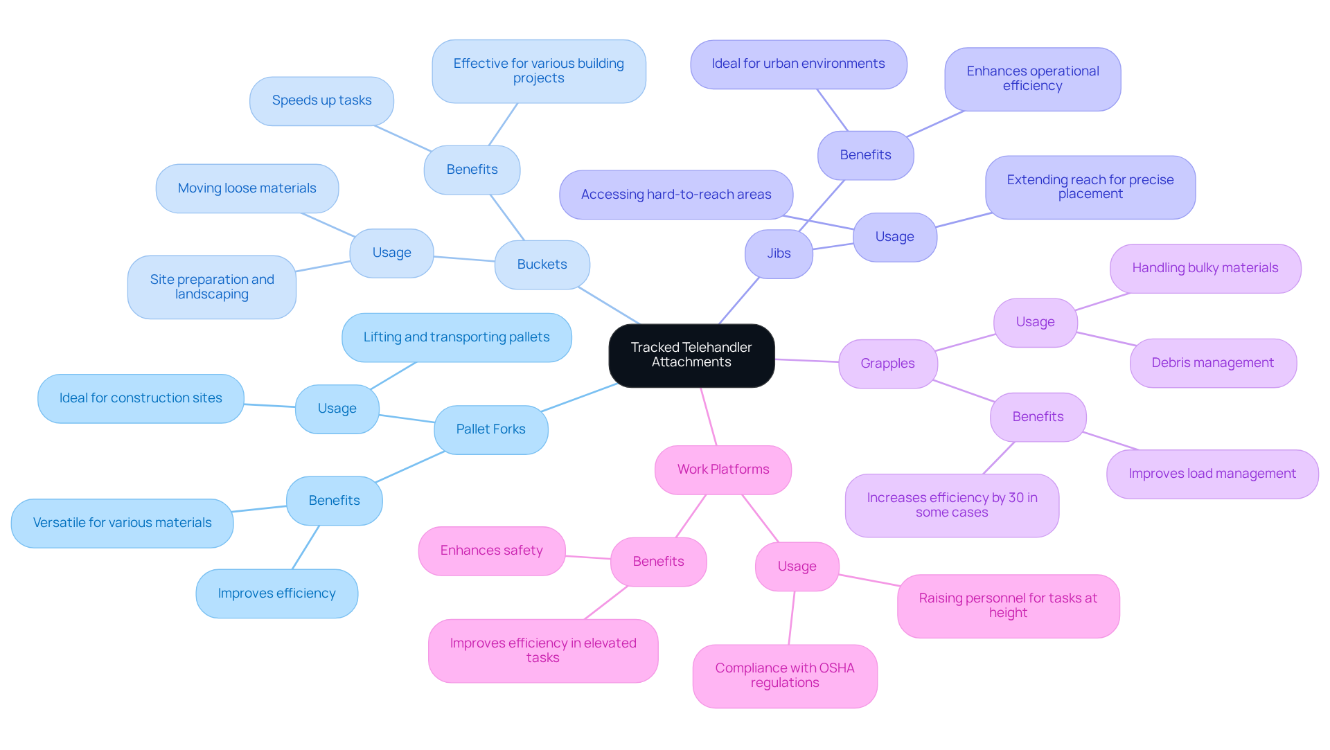 This mindmap shows the different attachments available for tracked telehandlers. Each branch represents a type of attachment, and the sub-branches explain what they do and why they're useful. Follow the branches to see how each attachment contributes to improving efficiency on construction sites.