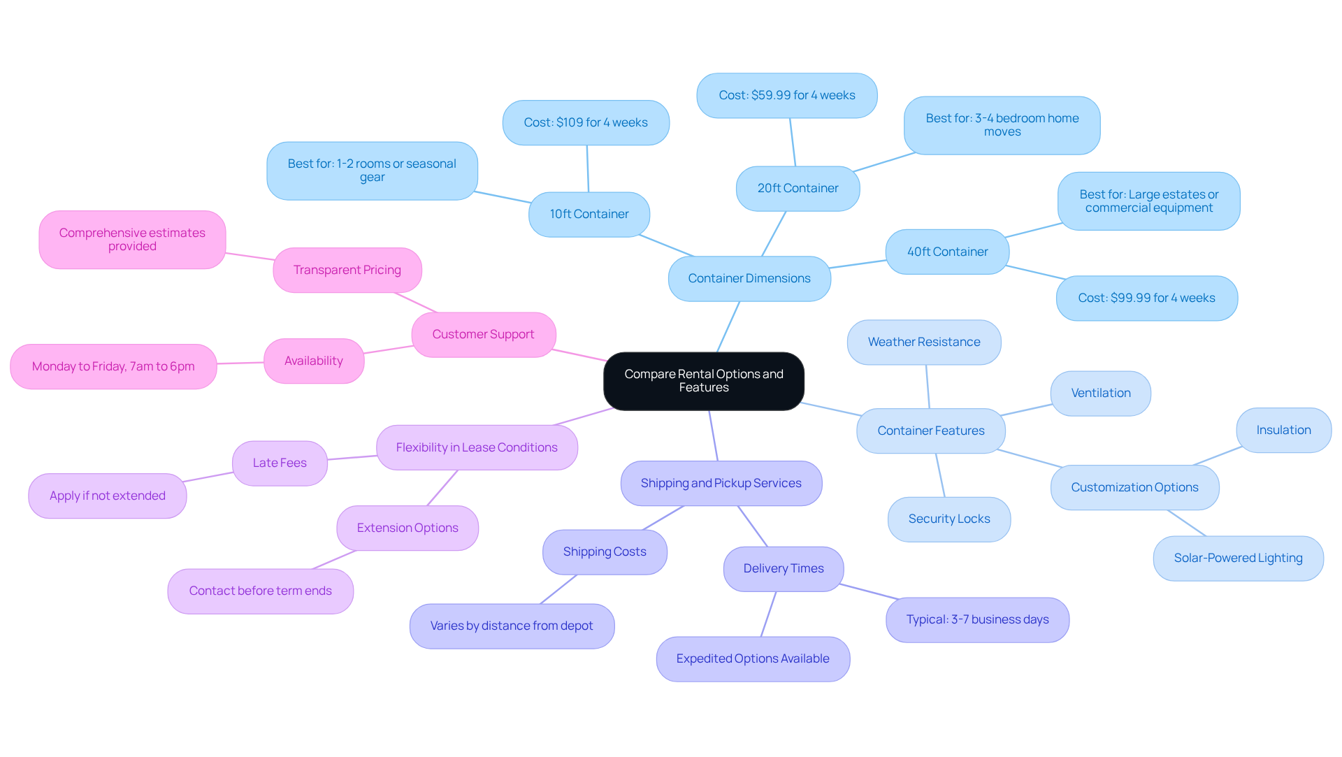 The central node represents the main topic, while the branches show different categories of rental options. Each sub-branch provides specific details, helping you understand the various factors to consider when renting a storage container. The central node represents the main topic, while the branches show different categories of rental options. Each sub-branch provides specific details, helping you understand the various factors to consider when renting a storage container.