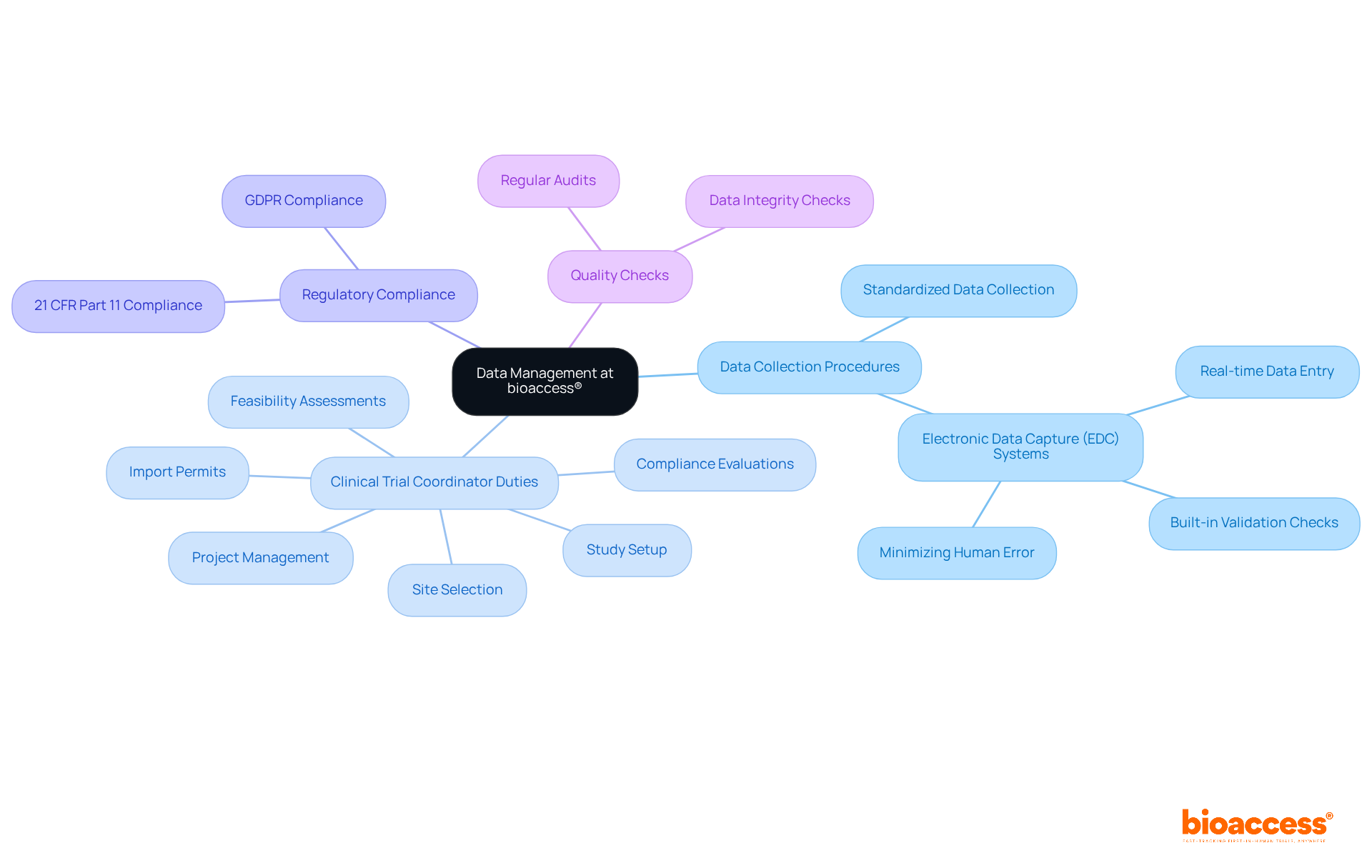 The central node represents the overall theme of data management. Each branch represents a key aspect of the process, with further details provided in sub-branches. This layout helps you see how all the components work together to achieve accurate and reliable research outcomes.