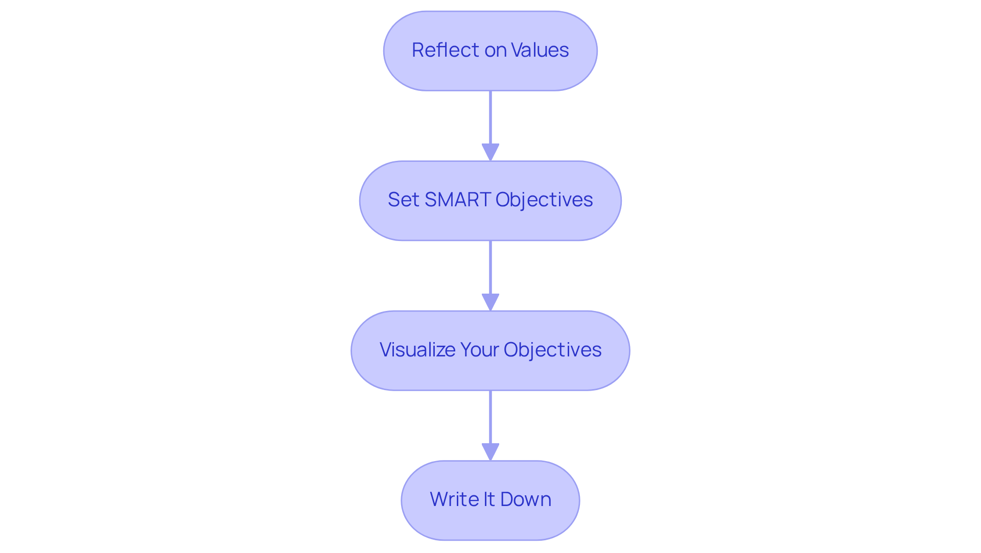 Follow the arrows through the boxes to see how to define your goals step-by-step — each box represents an important part of the journey.