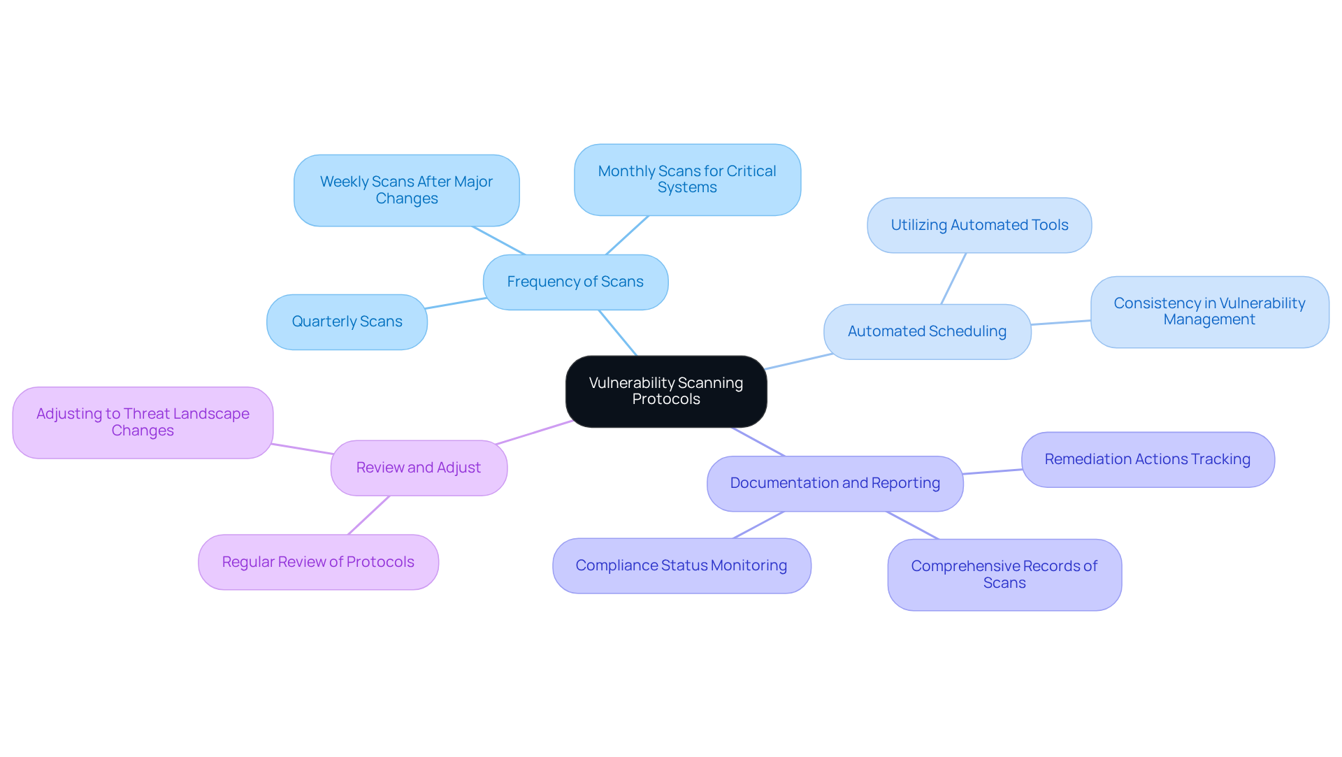 The central node represents the main topic of vulnerability scanning protocols. Each branch shows a key best practice, with further details available in the sub-branches. This layout helps you understand how each practice contributes to overall cybersecurity efforts. The central node represents the main topic of vulnerability scanning protocols. Each branch shows a key best practice, with further details available in the sub-branches. This layout helps you understand how each practice contributes to overall cybersecurity efforts.