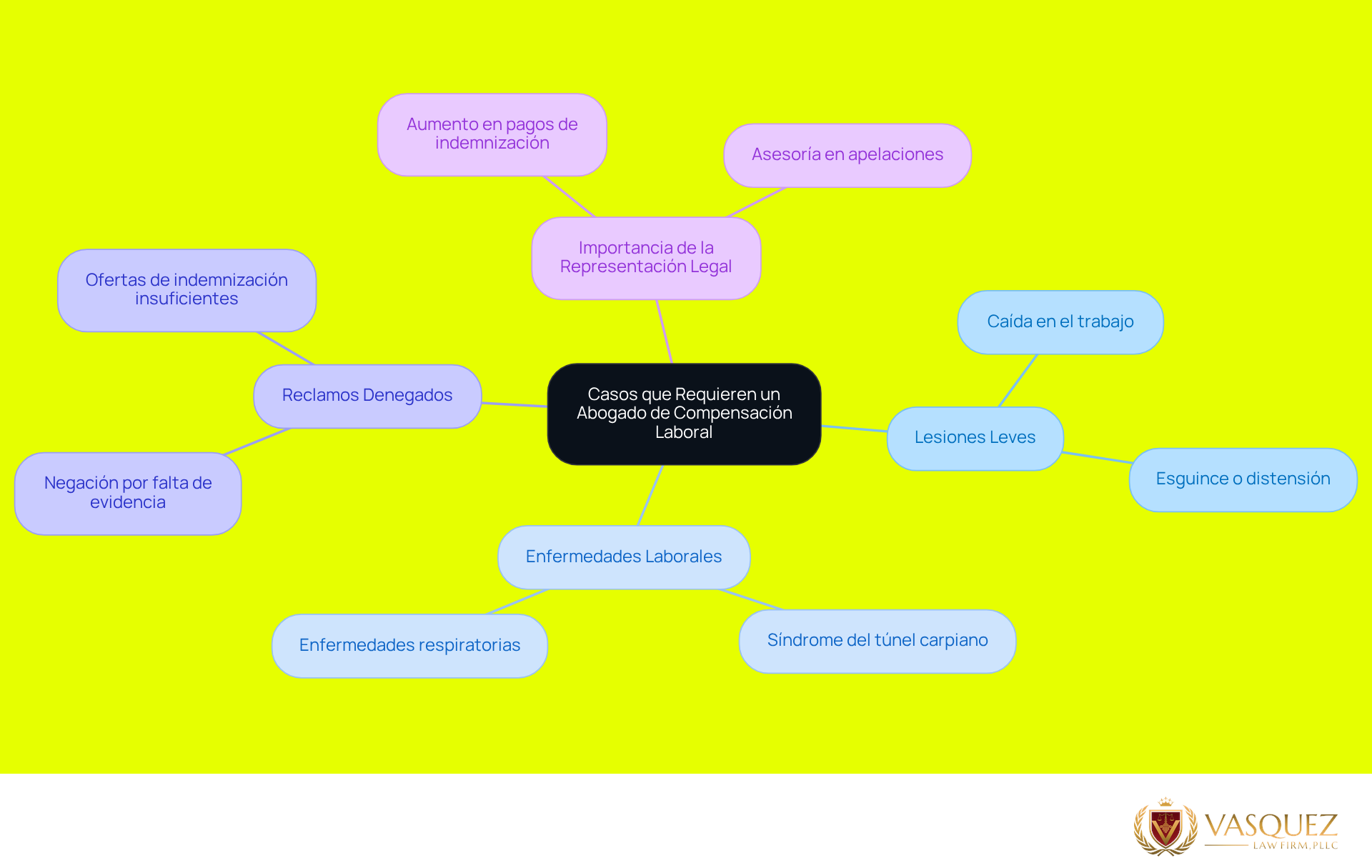 El nodo central representa la necesidad de un abogado, y las ramas muestran diferentes tipos de casos. Cada sub-rama detalla situaciones específicas donde la representación legal es crucial.