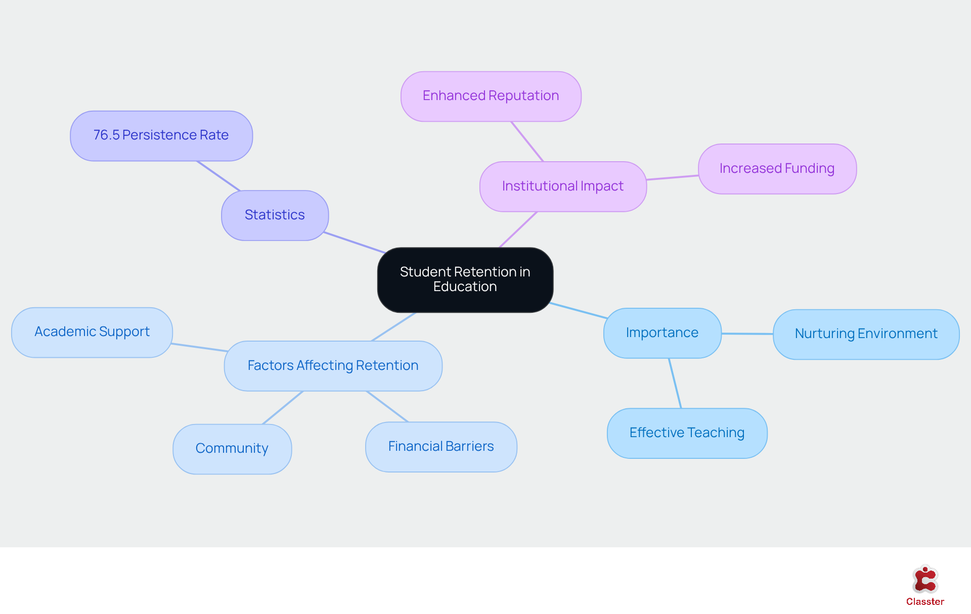 This mindmap illustrates the key aspects of student retention. Start at the center with the main idea, then explore the branches to understand its importance, influencing factors, relevant statistics, and the impact on educational institutions. This mindmap illustrates the key aspects of student retention. Start at the center with the main idea, then explore the branches to understand its importance, influencing factors, relevant statistics, and the impact on educational institutions.
