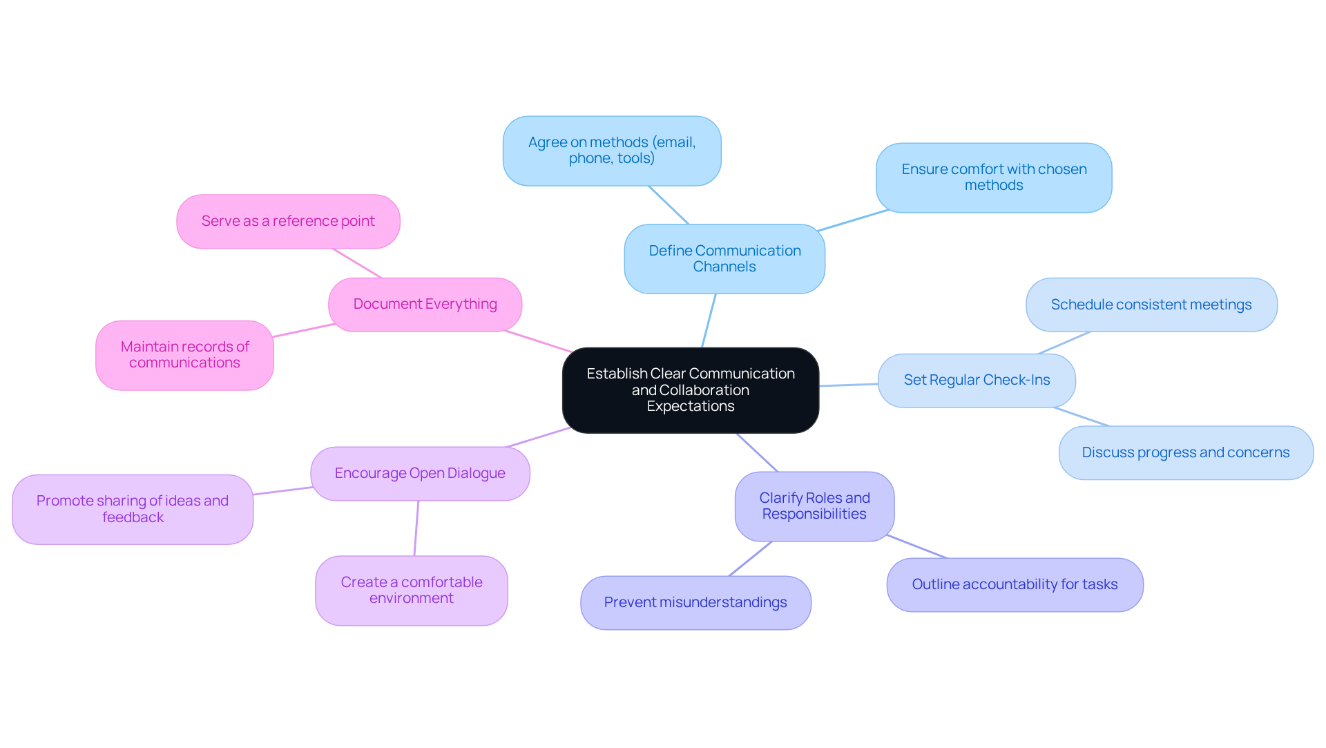 The central node represents the main goal, while each branch shows a specific strategy to achieve that goal. Follow the branches to explore how each strategy contributes to better communication and collaboration.