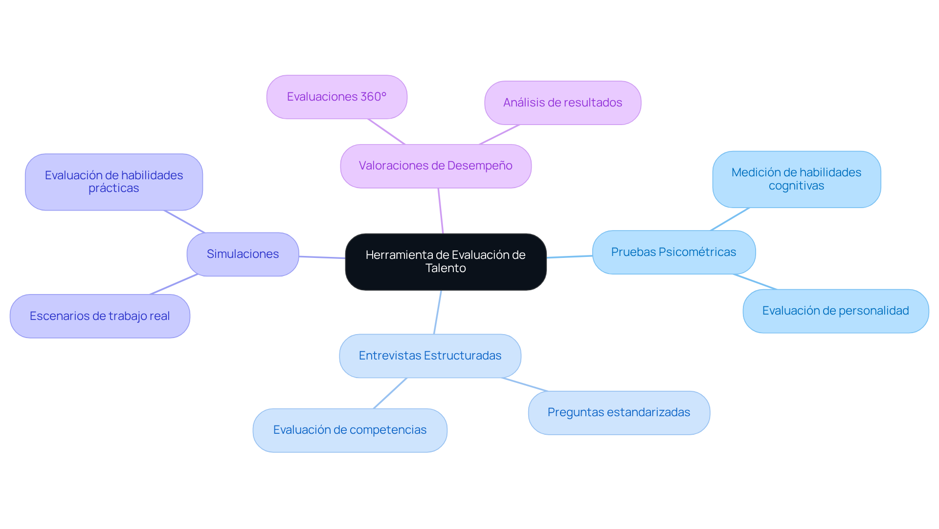 El nodo central representa el concepto general de la herramienta de evaluación de talento, mientras que las ramas muestran los diferentes métodos utilizados para evaluar habilidades y competencias. Cada método está conectado al concepto principal, lo que ayuda a visualizar cómo se relacionan entre sí. El nodo central representa el concepto general de la herramienta de evaluación de talento, mientras que las ramas muestran los diferentes métodos utilizados para evaluar habilidades y competencias. Cada método está conectado al concepto principal, lo que ayuda a visualizar cómo se relacionan entre sí.