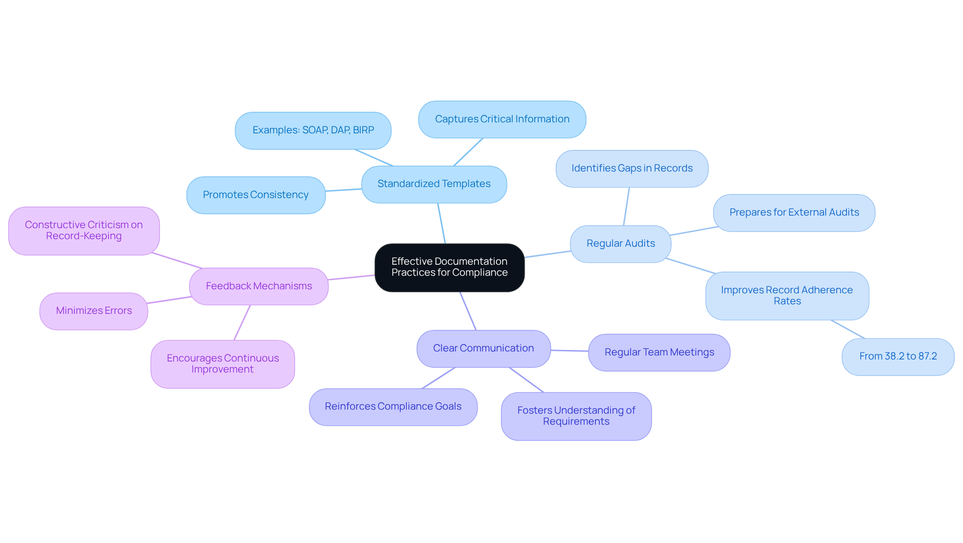 The center represents the main goal of improving documentation practices. Each branch shows a specific strategy that contributes to compliance, with additional details available as you explore each branch.