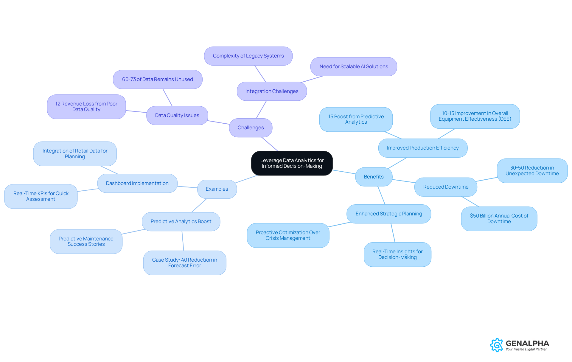 The center represents the main topic, while the branches show the benefits, examples, and challenges of using data analytics. Each color-coded branch helps you quickly identify different aspects of the discussion. The center represents the main topic, while the branches show the benefits, examples, and challenges of using data analytics. Each color-coded branch helps you quickly identify different aspects of the discussion.