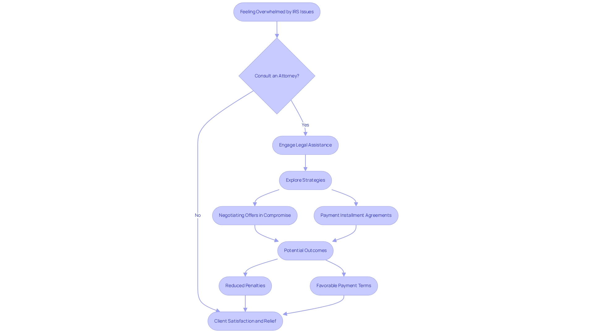 This flowchart outlines the journey of dealing with IRS challenges. Start at the top and follow the boxes to see the steps you can take, decisions to make, and the positive outcomes that can result with the right legal support.