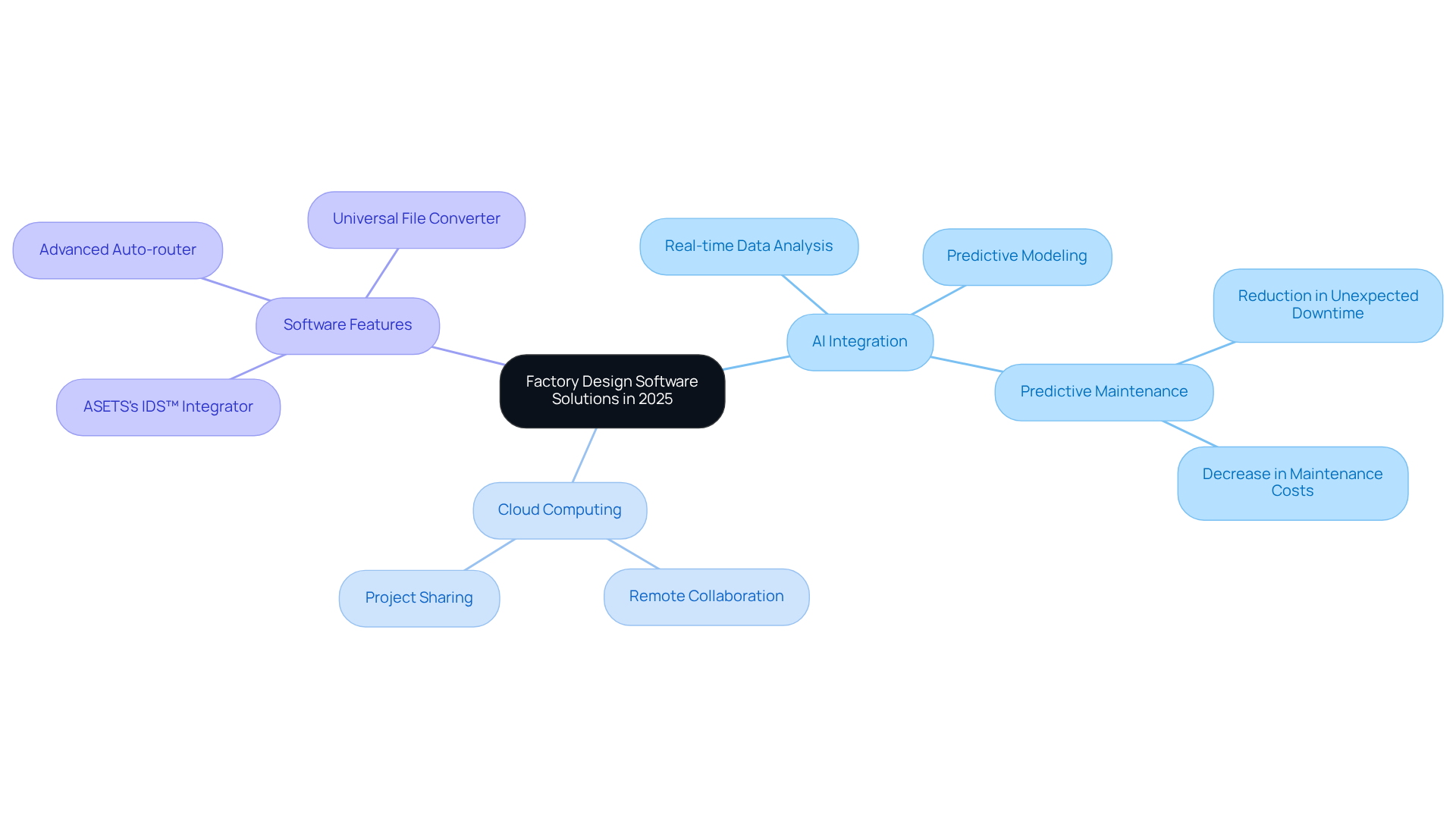 The central node represents the main topic, while branches show key advancements and features. Each color-coded branch helps you see how different aspects of factory design software are interconnected.