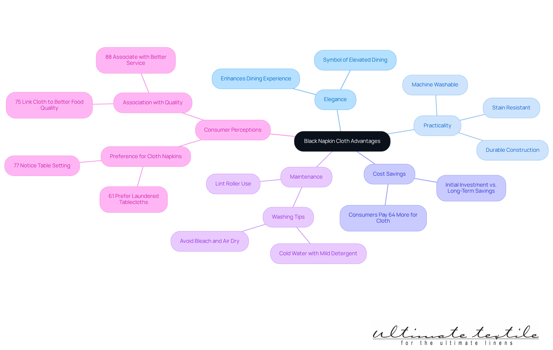 This mindmap outlines the main benefits of using black napkin cloth for events. Each branch represents a key advantage, and the sub-branches provide more detailed insights, helping you see the complete picture at a glance.