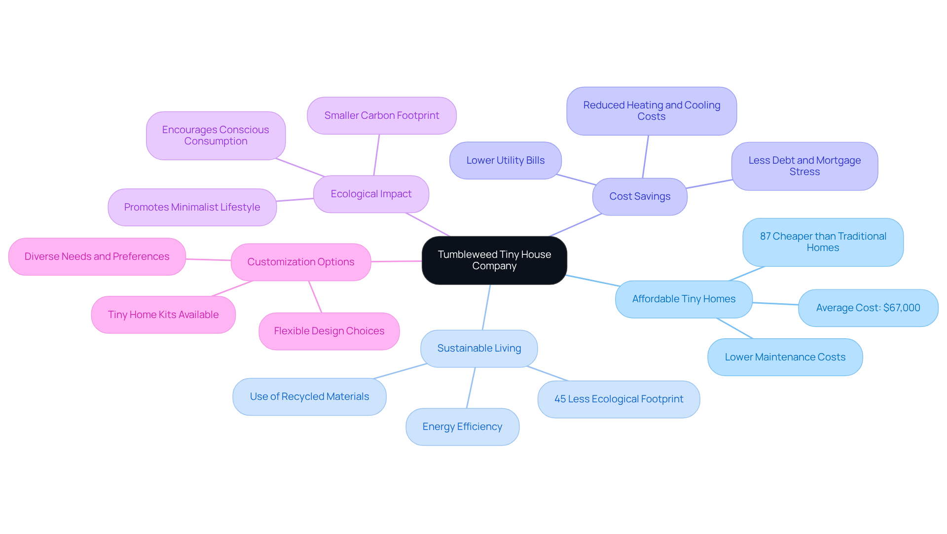 At the center is the company's focus on tiny homes, and each branch shows related ideas. Follow the branches to see how affordability, sustainability, and customization connect to the tiny home lifestyle. At the center is the company's focus on tiny homes, and each branch shows related ideas. Follow the branches to see how affordability, sustainability, and customization connect to the tiny home lifestyle.