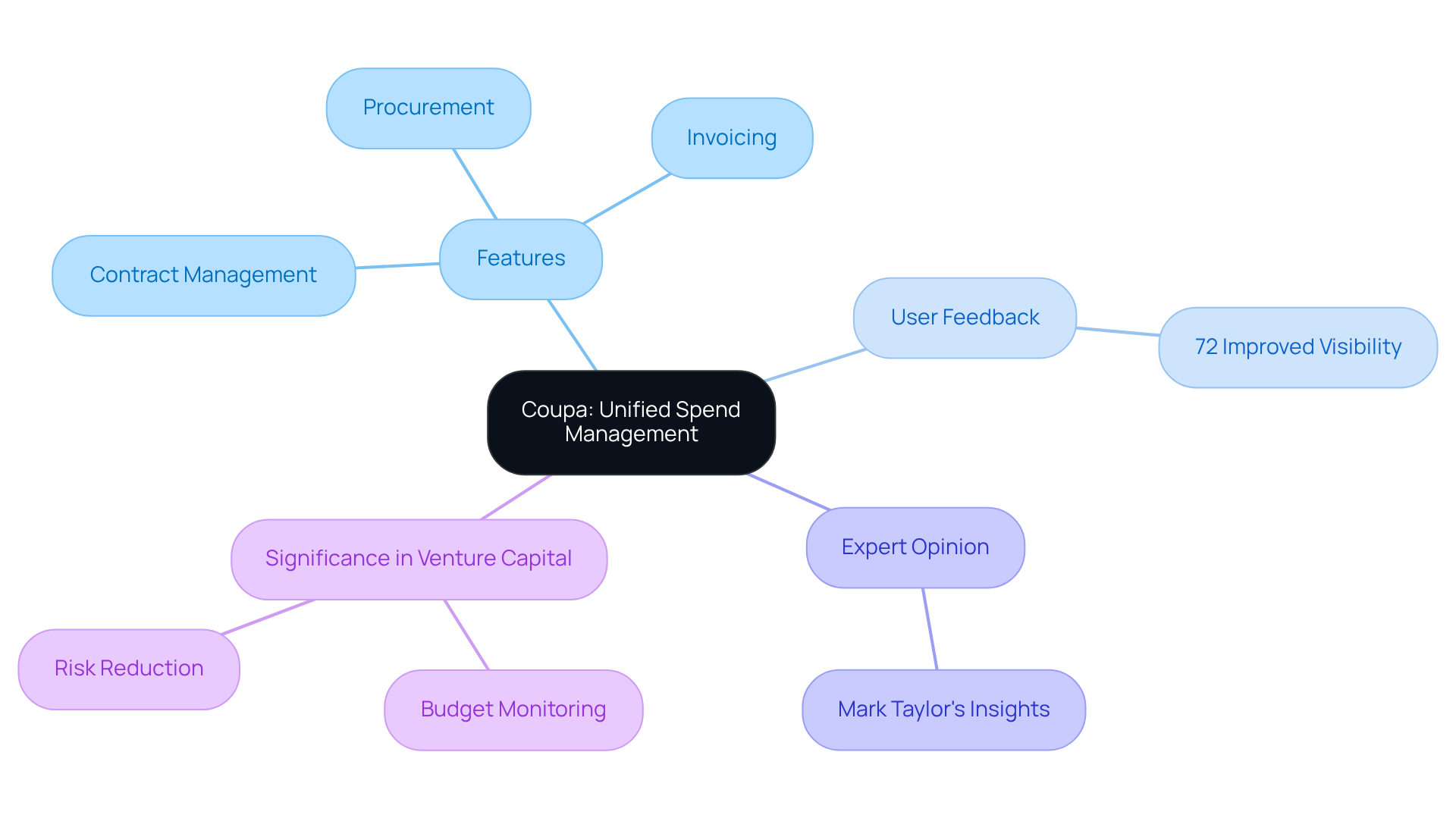 Start at the center with Coupa, then explore its features, user experiences, expert insights, and its importance in venture capital. Each branch represents a different aspect of how Coupa enhances spend management.