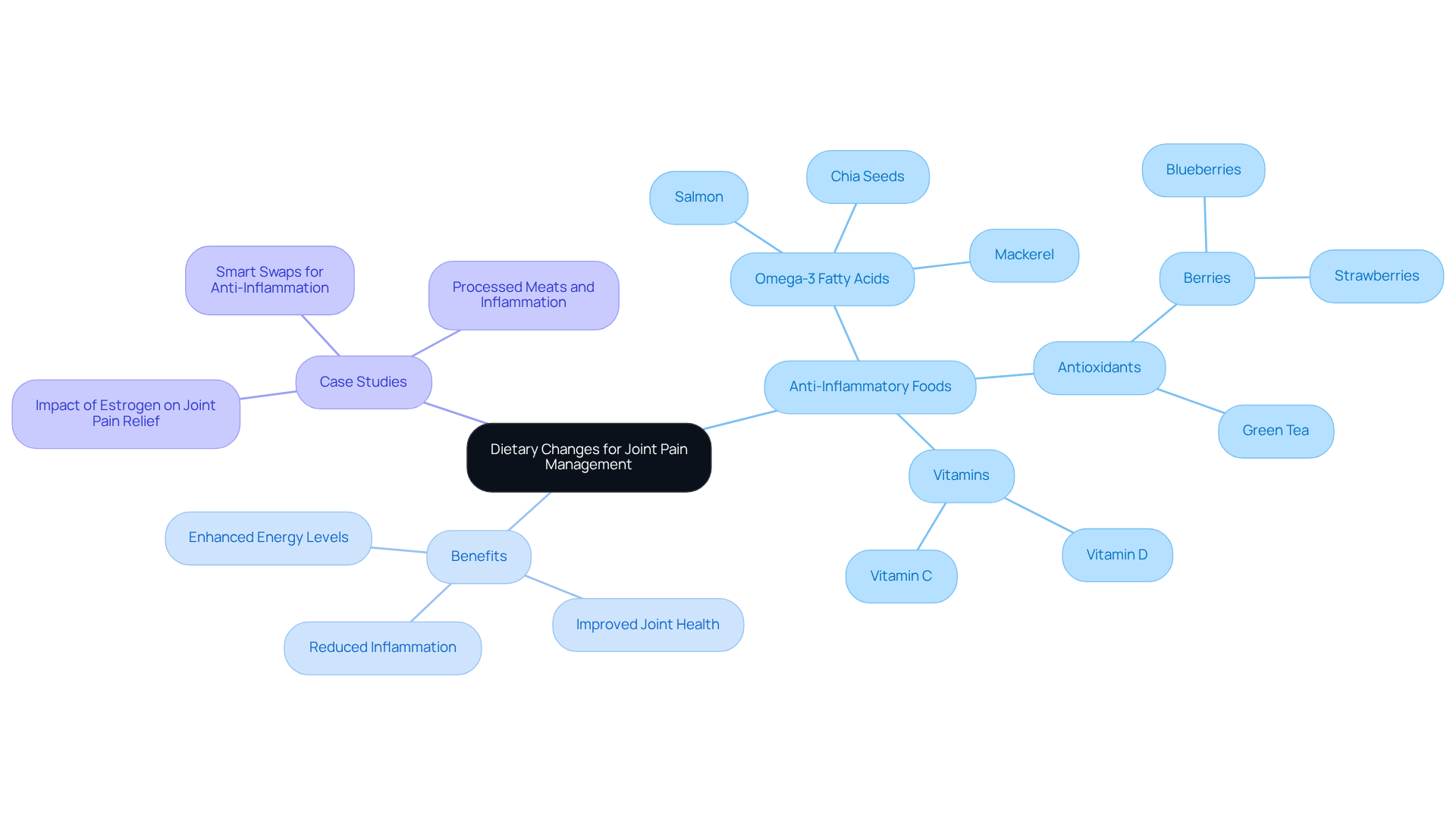 This mindmap shows how different dietary changes can help manage joint pain during menopause. Start at the center with the main idea, then follow the branches to see specific food types and their benefits. Each color represents a different category, making it easy to understand how these foods work together to improve health.