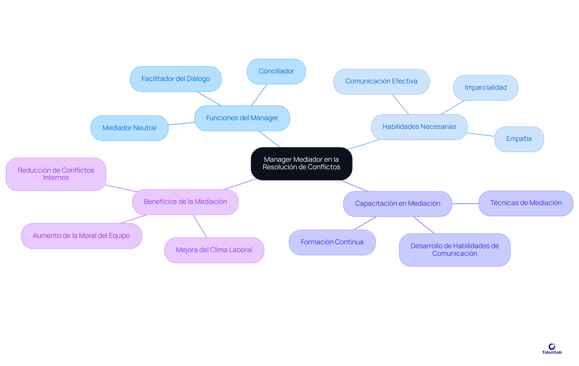 El nodo central representa el tema principal, mientras que las ramas muestran las funciones, habilidades y beneficios de los managers como mediadores. Sigue las ramas para entender cómo cada aspecto se conecta con el tema general.