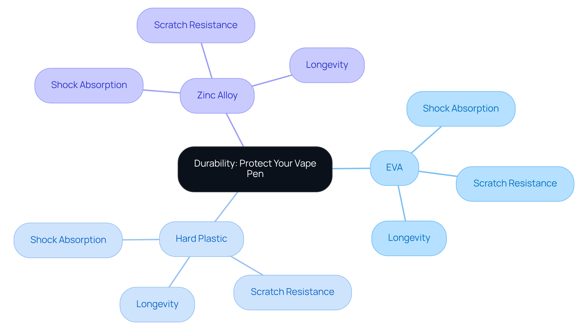 Start at the center with the main idea of durability, then follow the branches to explore different materials and their protective features. Each branch shows how these materials help keep your vape pen safe. Start at the center with the main idea of durability, then follow the branches to explore different materials and their protective features. Each branch shows how these materials help keep your vape pen safe.