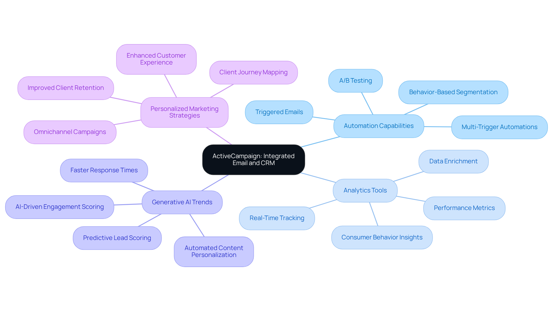The central node represents ActiveCampaign, while the branches illustrate its key features and how they contribute to personalized marketing strategies. Follow the branches to explore how each feature enhances client journeys.