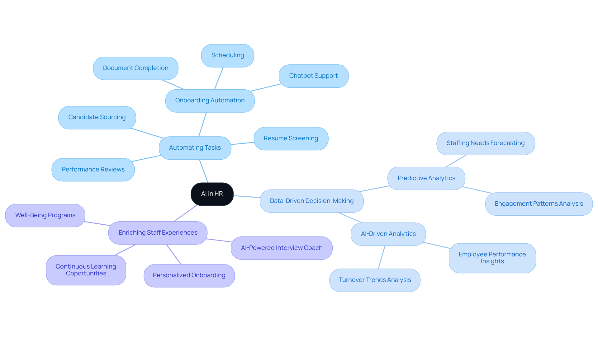 This mindmap starts with the main concept of AI in HR at the center, branching out to show how AI is transforming various aspects of human resources. Each branch highlights key areas of focus and specific examples, making it easy to see how everything connects. This mindmap starts with the main concept of AI in HR at the center, branching out to show how AI is transforming various aspects of human resources. Each branch highlights key areas of focus and specific examples, making it easy to see how everything connects.