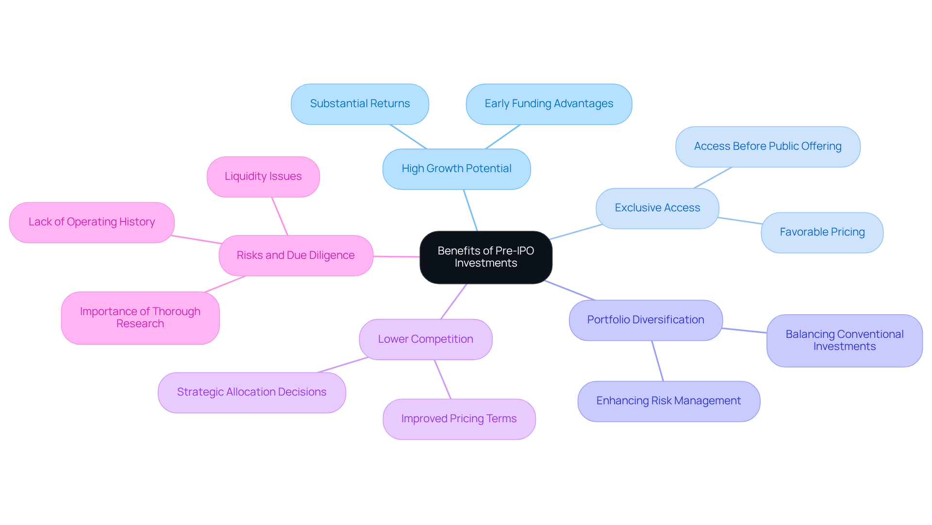 The central node represents the overall topic, while each branch highlights a key benefit or consideration. Sub-branches provide additional details, helping you see how each point connects to the main idea.