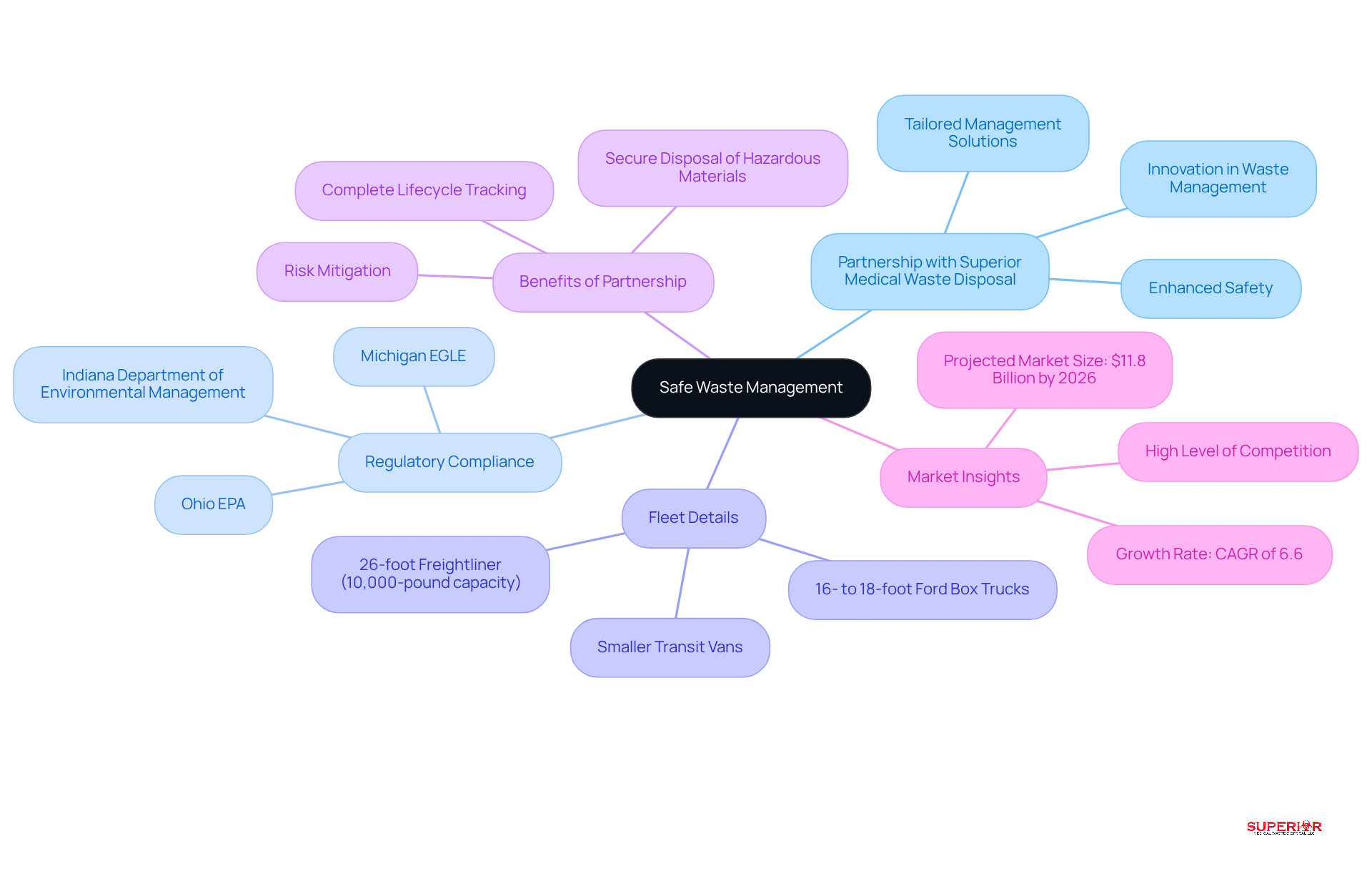 The center represents the main topic of safe waste management. Each branch shows a different aspect of the topic, such as regulations, fleet details, and benefits of partnering with Superior Medical Waste Disposal. Follow the branches to explore how these elements connect and contribute to effective waste management.