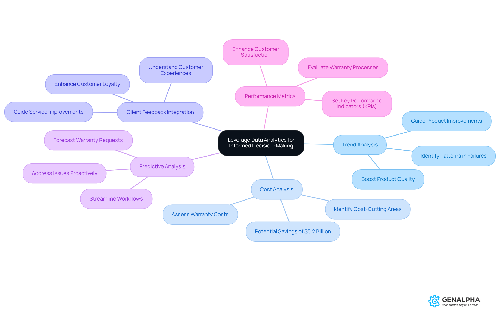 This mindmap shows how different strategies for using data analytics connect to the main goal of improving warranty claim management. Each branch represents a strategy, and the sub-branches highlight specific actions or insights related to that strategy. Follow the branches to see how they all contribute to making better decisions.