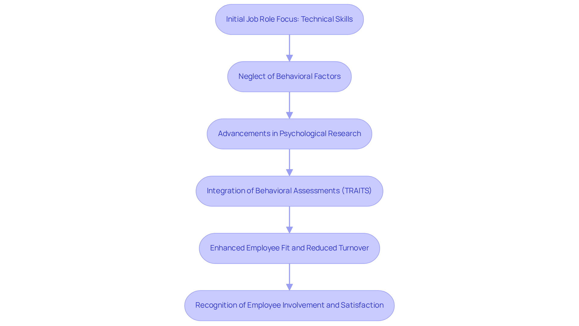 This flowchart illustrates the historical development of job design, showing how the focus has shifted from technical skills to a more comprehensive understanding of behavioral factors. Each box represents a key stage in this evolution, and the arrows indicate the progression from one stage to the next.
