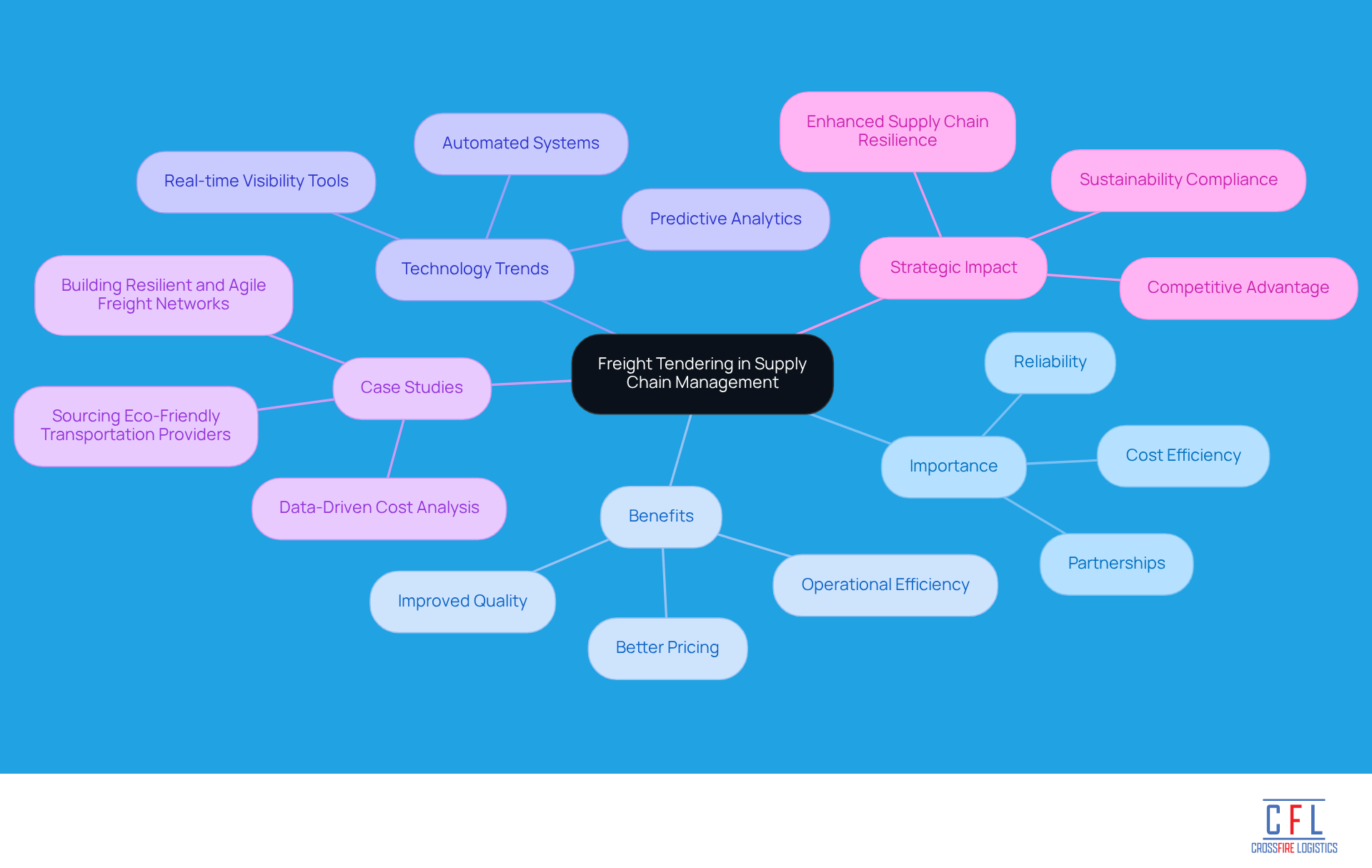 The central node represents freight tendering, while the branches show its various impacts and related topics. Each color-coded branch helps you navigate through the different aspects of how freight tendering enhances supply chain management.