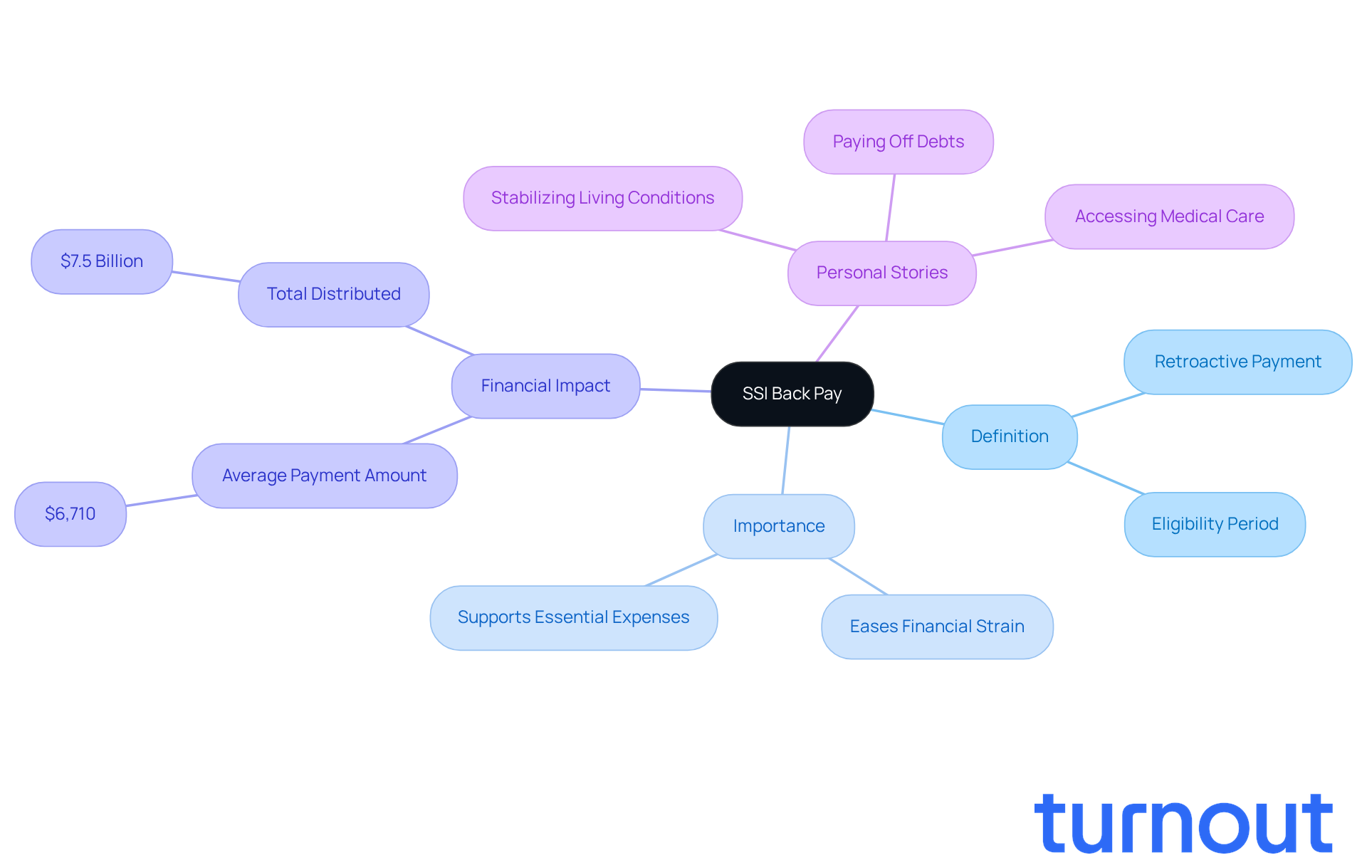 The center represents SSI back pay, and the branches show different aspects of it. Each branch explains why back pay matters and how it can help individuals during tough times.