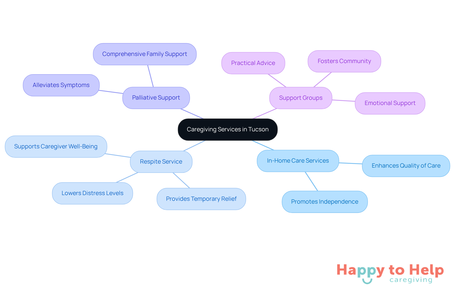 The central node represents the overall theme of caregiving services, while the branches show different types of support available. Each sub-branch highlights specific benefits, helping caregivers understand their options and the importance of each service.