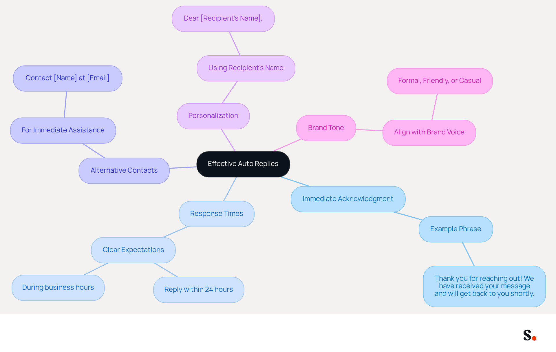The center represents the main idea of effective auto replies. Each branch shows a key element that contributes to this goal, with further details available in the sub-branches. This layout helps you see how each part works together to improve customer engagement. The center represents the main idea of effective auto replies. Each branch shows a key element that contributes to this goal, with further details available in the sub-branches. This layout helps you see how each part works together to improve customer engagement.