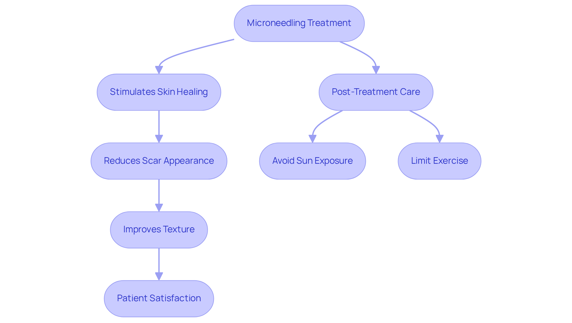 Follow the arrows to understand how microneedling works, what benefits you can expect, and how to care for your skin afterward.