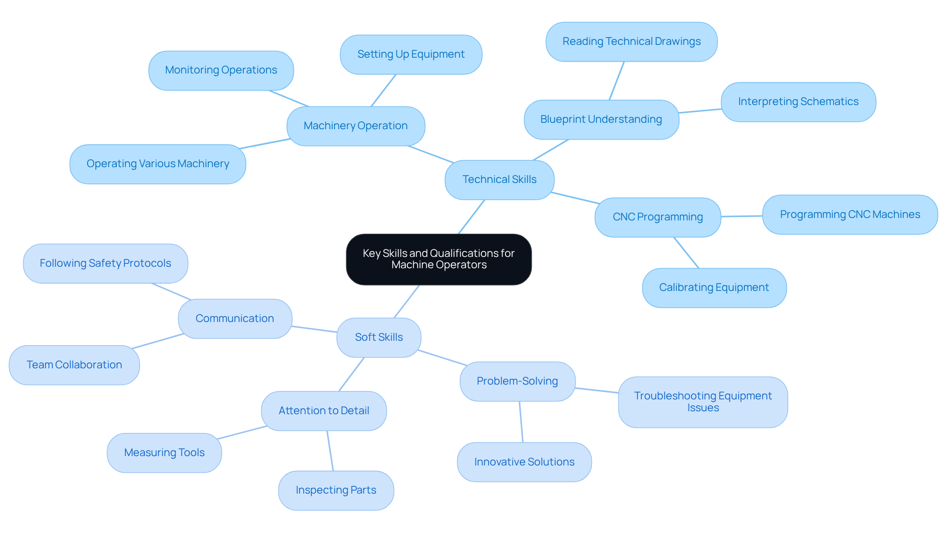 The center shows the main topic, while branches represent different skill categories. Each sub-branch details specific skills, helping you understand what is needed to succeed as a machine operator. The center shows the main topic, while branches represent different skill categories. Each sub-branch details specific skills, helping you understand what is needed to succeed as a machine operator.