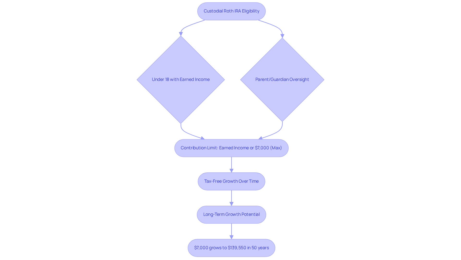 This flowchart shows the steps to qualify for a custodial Roth IRA. Start at the top and follow the arrows to see what criteria must be met and what benefits come from starting early. Each box gives you key information about eligibility, contributions, and potential growth. This flowchart shows the steps to qualify for a custodial Roth IRA. Start at the top and follow the arrows to see what criteria must be met and what benefits come from starting early. Each box gives you key information about eligibility, contributions, and potential growth.