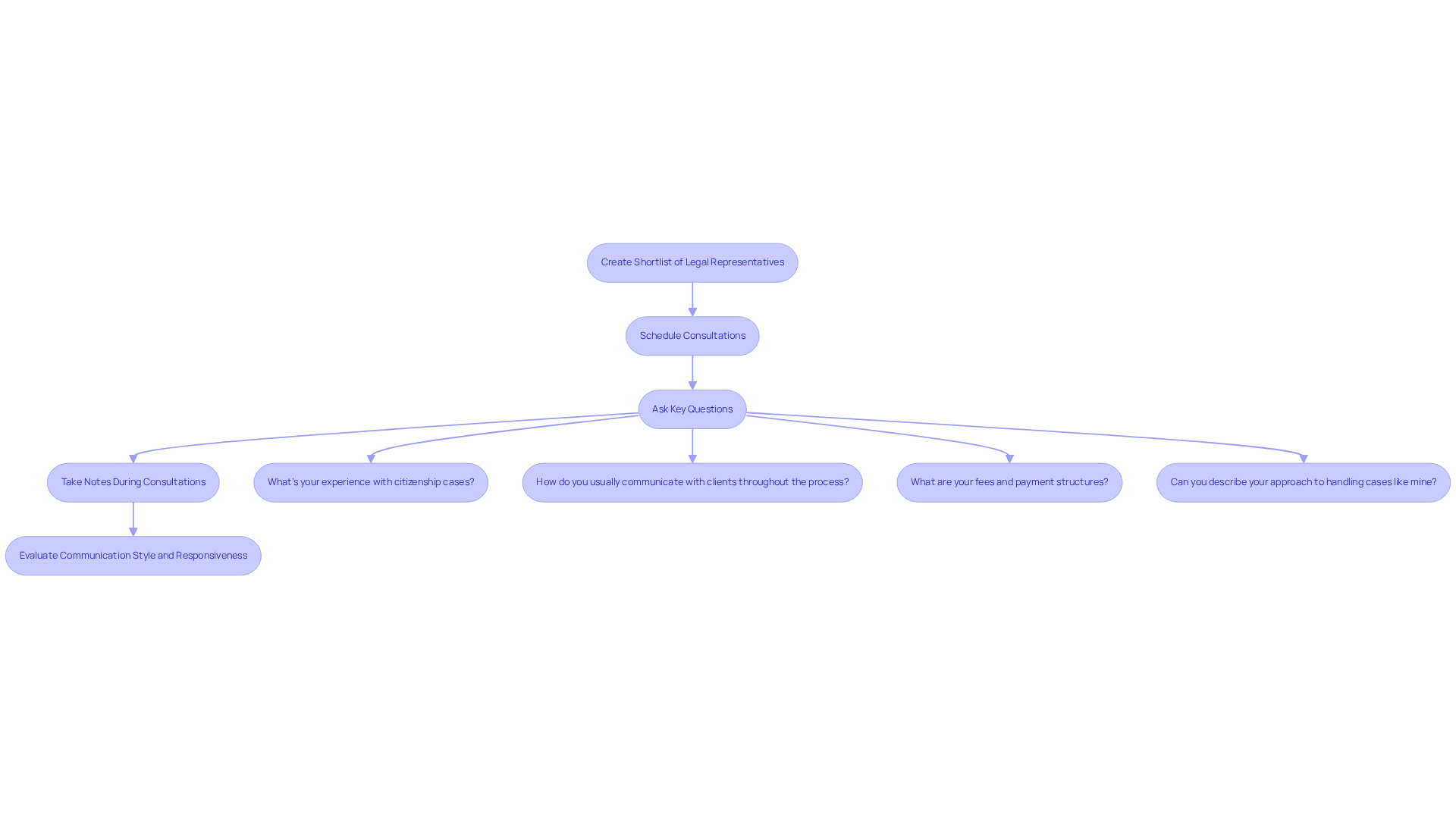 Follow the arrows to see each step in the process of choosing a legal representative. Each box represents a key action, and the questions are important points to consider during consultations.