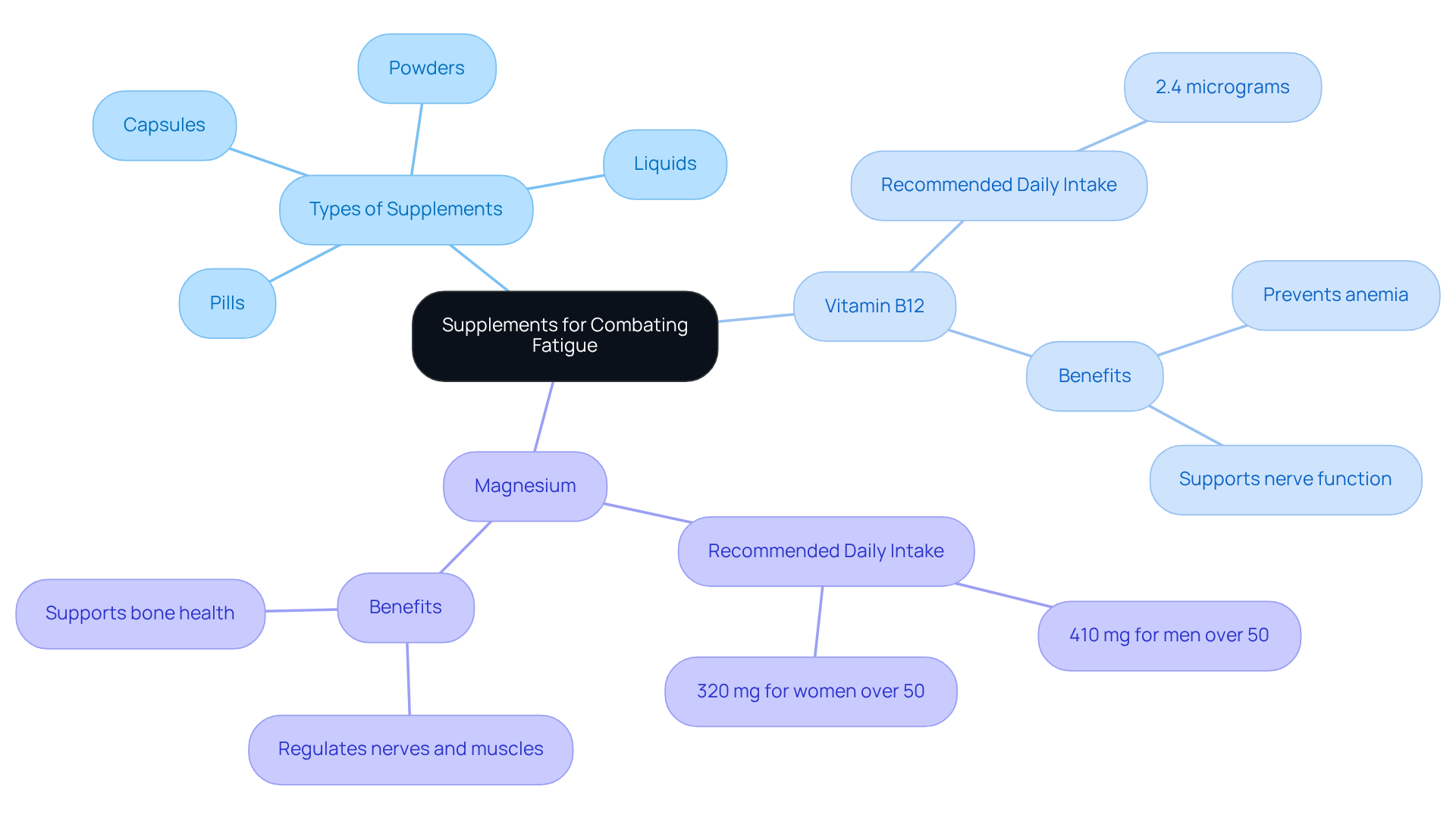 The central node represents the main topic of supplements for fatigue. Each branch shows different aspects, like types of supplements and specific nutrients, helping you understand how they contribute to energy and well-being. The central node represents the main topic of supplements for fatigue. Each branch shows different aspects, like types of supplements and specific nutrients, helping you understand how they contribute to energy and well-being.
