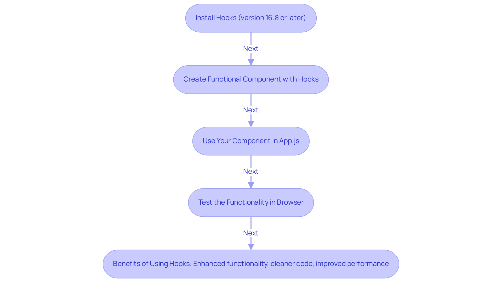 Master Building Dynamic Interfaces with React SDK in 5 Steps