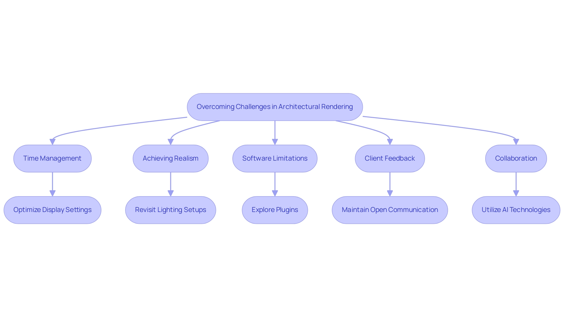 Each box represents a challenge in architectural rendering, and the arrows indicate the strategies to tackle each challenge.