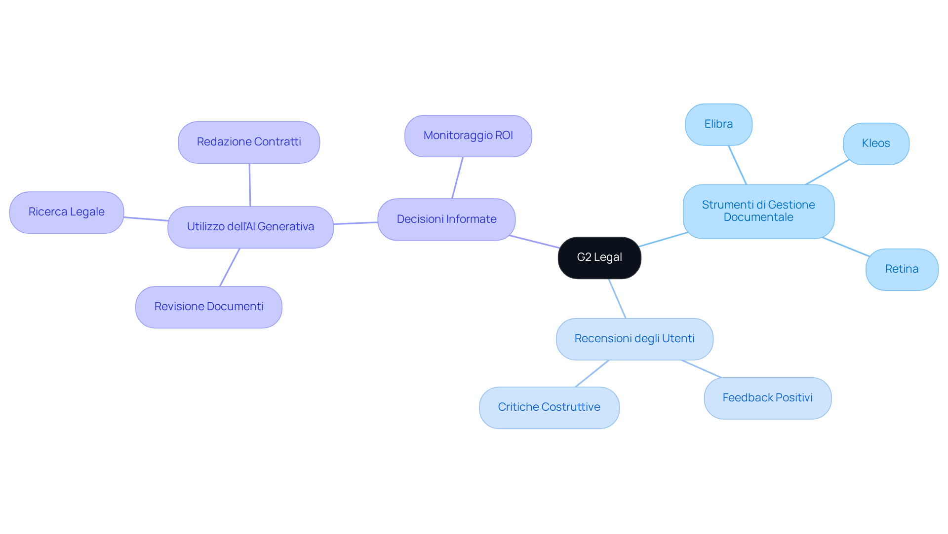 Inizia al centro con G2 Legal e segui i rami per esplorare come questa piattaforma aiuta gli avvocati a scegliere gli strumenti giusti, basandosi su recensioni e feedback. Inizia al centro con G2 Legal e segui i rami per esplorare come questa piattaforma aiuta gli avvocati a scegliere gli strumenti giusti, basandosi su recensioni e feedback.
