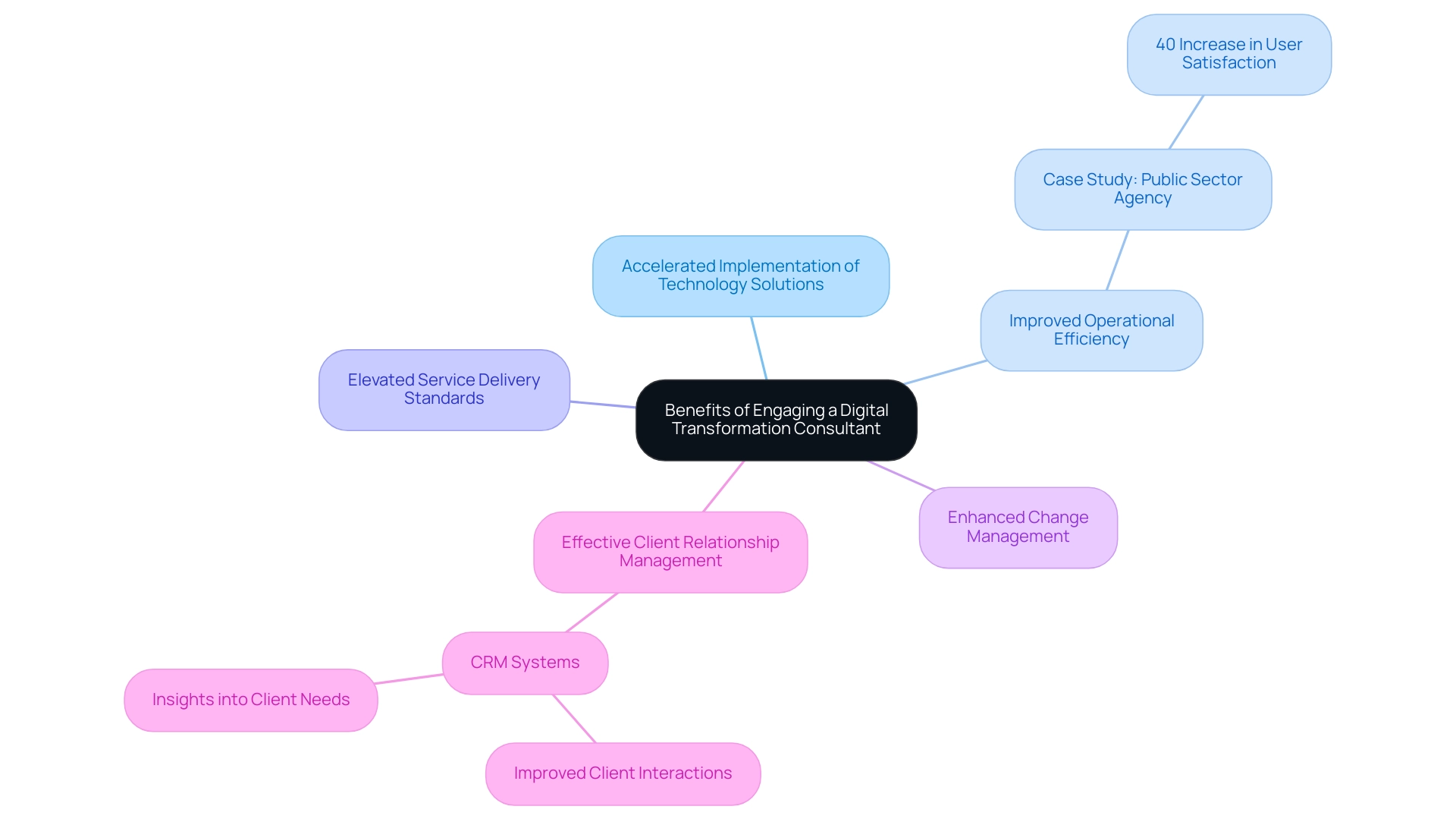 Each branch represents a specific benefit of engaging a consultant, with sub-branches providing examples or further details related to that benefit.