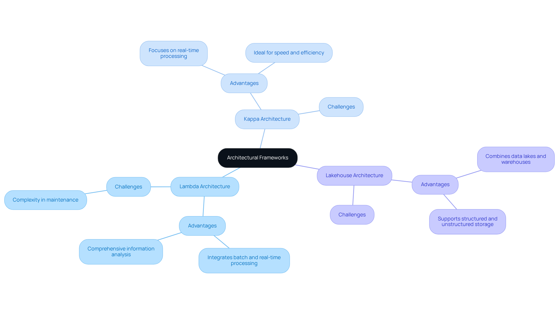 Start at the center with the main topic of architectural frameworks, then explore each branch to learn about Lambda, Kappa, and Lakehouse architectures, including their unique features and benefits.