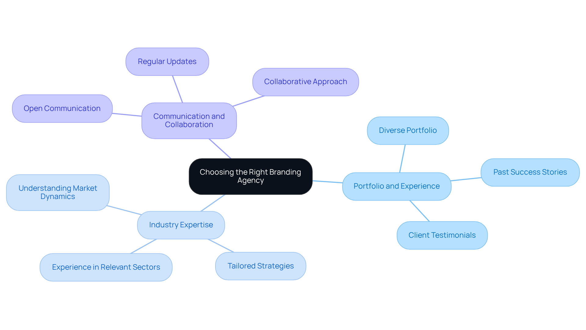 The central node represents the main decision of choosing a branding agency. Each branch highlights a key factor to consider, with further details available in the sub-branches. This layout helps visualize the important aspects of the decision-making process.