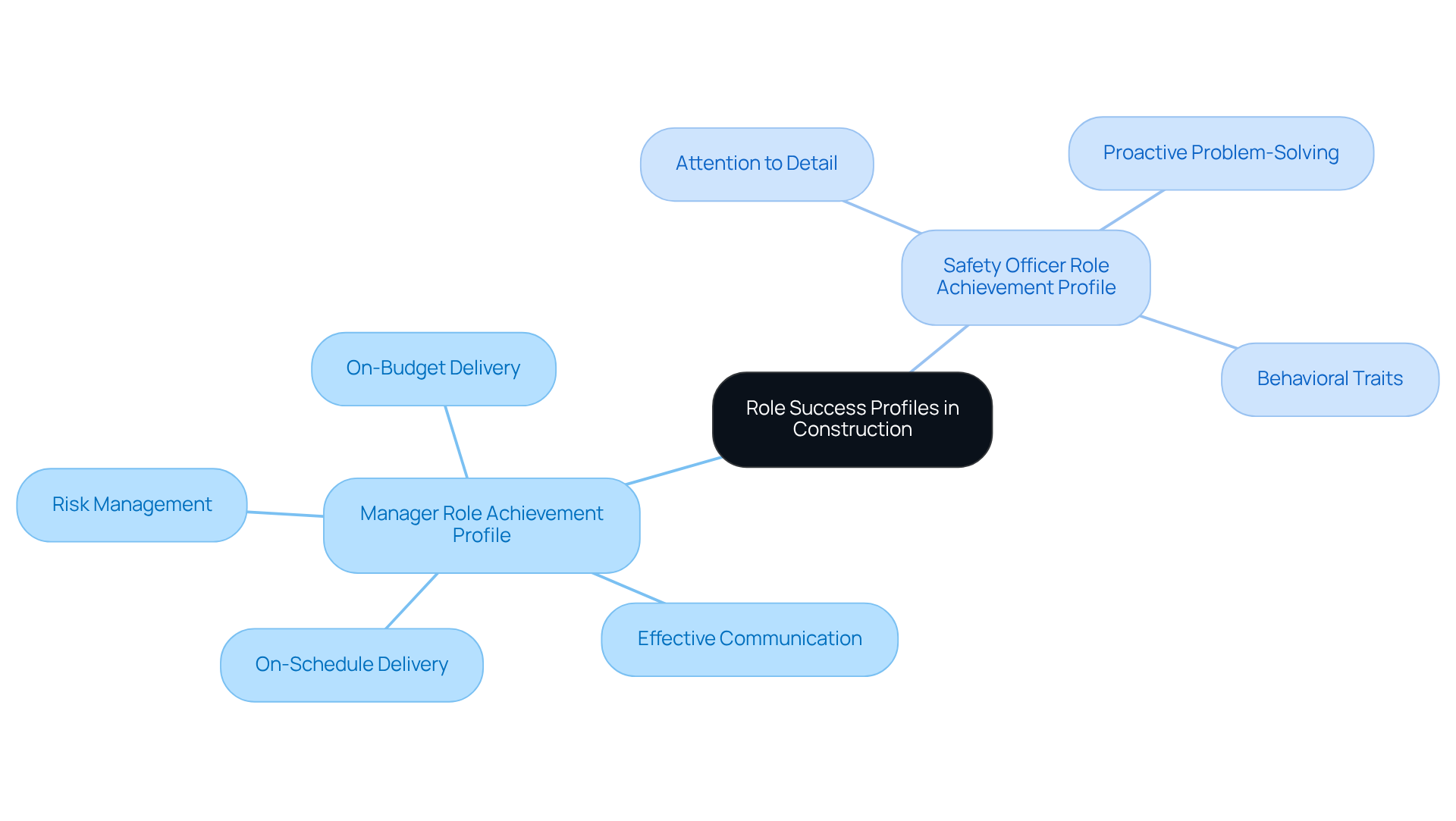 The central node represents the overall theme of role success profiles, while the branches illustrate specific examples and their key components. Each branch shows how targeted skills and traits lead to improved outcomes in construction. The central node represents the overall theme of role success profiles, while the branches illustrate specific examples and their key components. Each branch shows how targeted skills and traits lead to improved outcomes in construction.