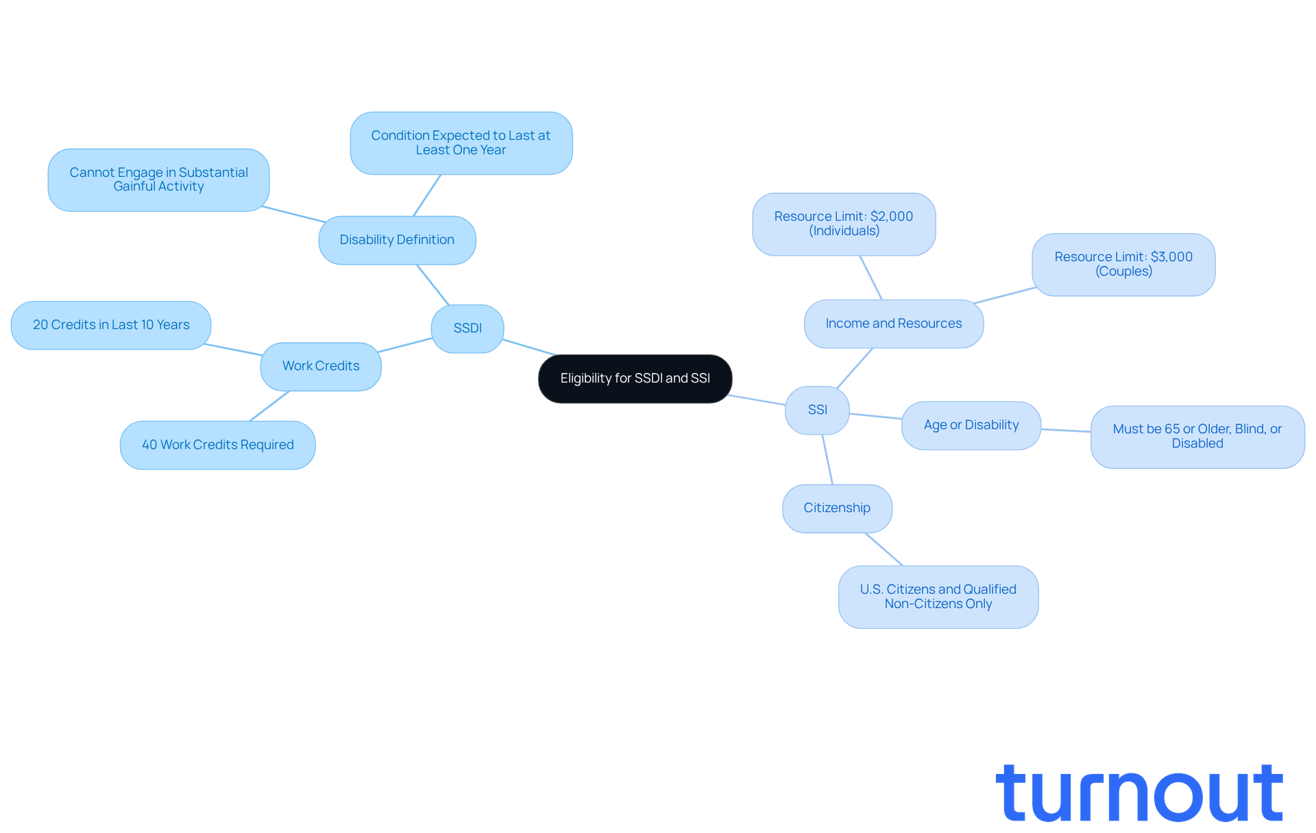 The central node represents the overall topic of eligibility. Each branch shows the specific program, and the sub-branches detail the requirements. This layout helps you see what you need to qualify for each type of benefit.